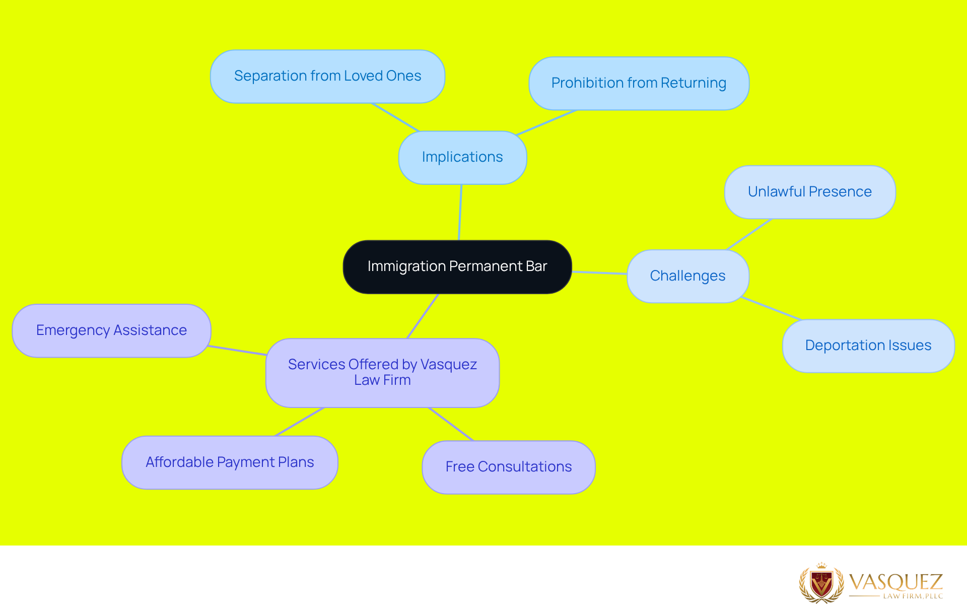 This mindmap illustrates the key aspects of the Immigration Permanent Bar. Start at the center with the main topic, then explore the branches to see how it affects individuals and what services are available to help navigate these challenges.