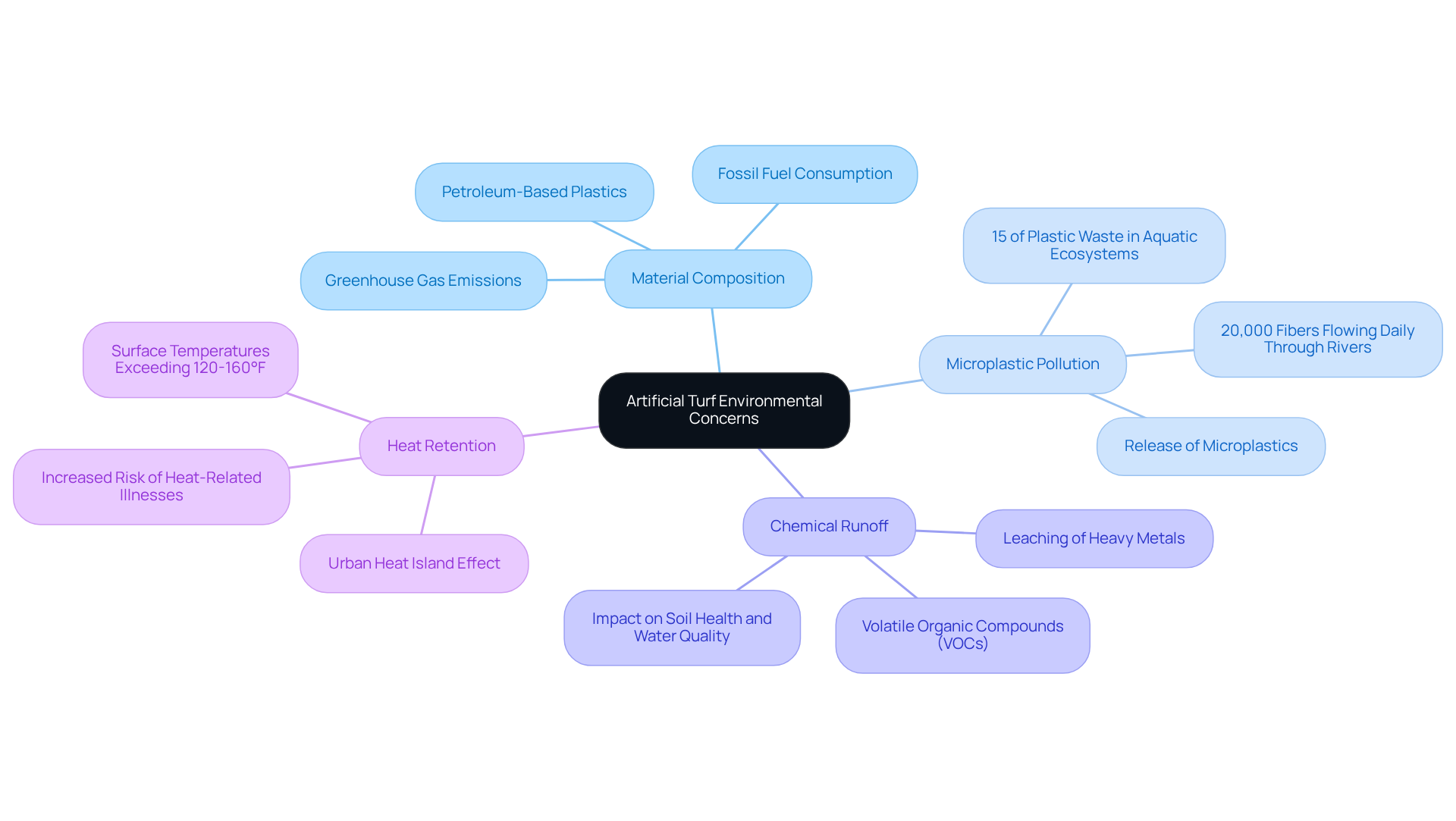 The central node represents the overall topic, while the branches show specific environmental issues associated with artificial turf. Each branch can be explored for more detailed information about its impact.
