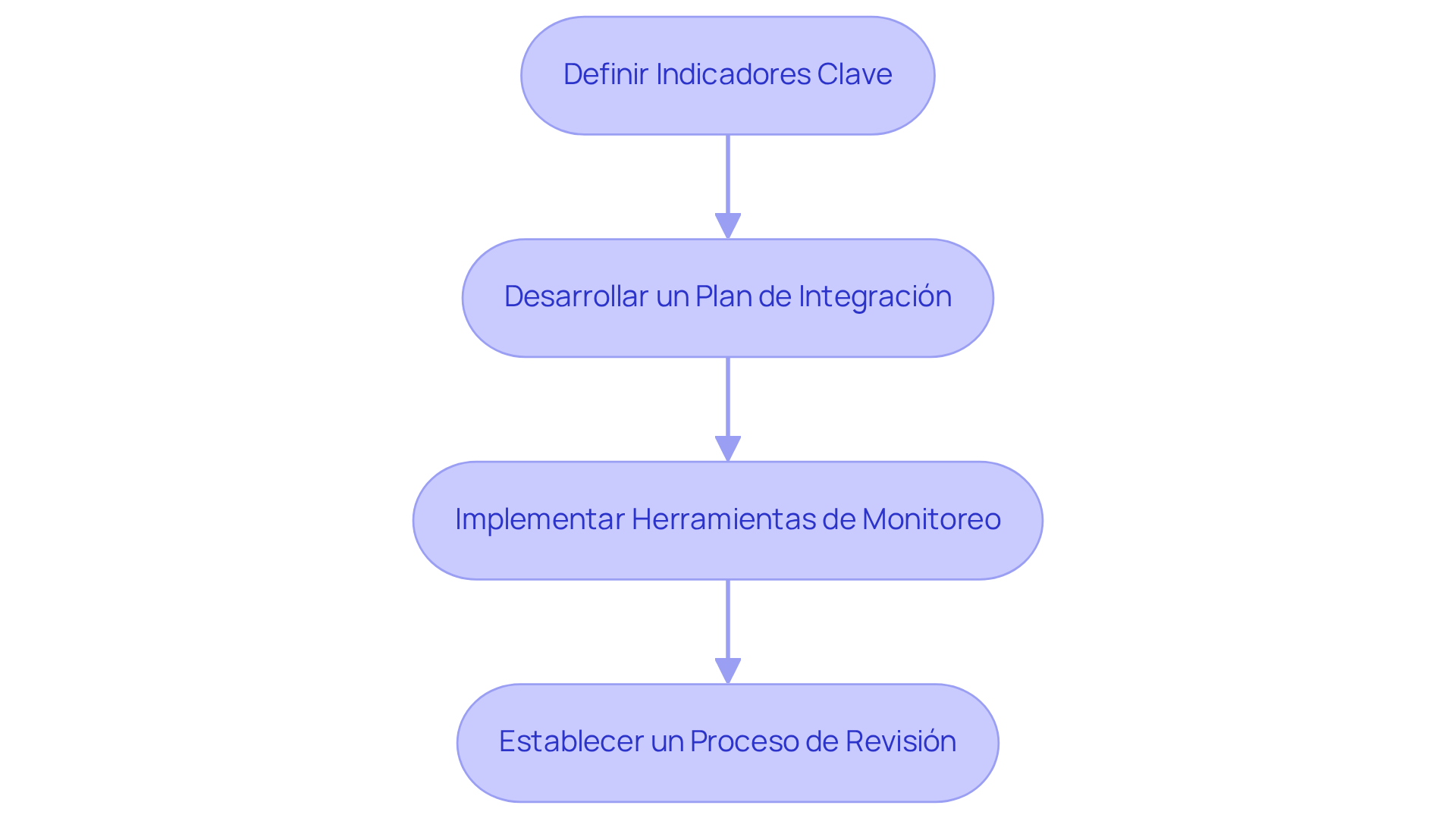 Cada cuadro representa un paso en el proceso de implementación. Sigue las flechas para ver cómo cada etapa se conecta con la siguiente y contribuye a la mitigación de sesgos en la organización.