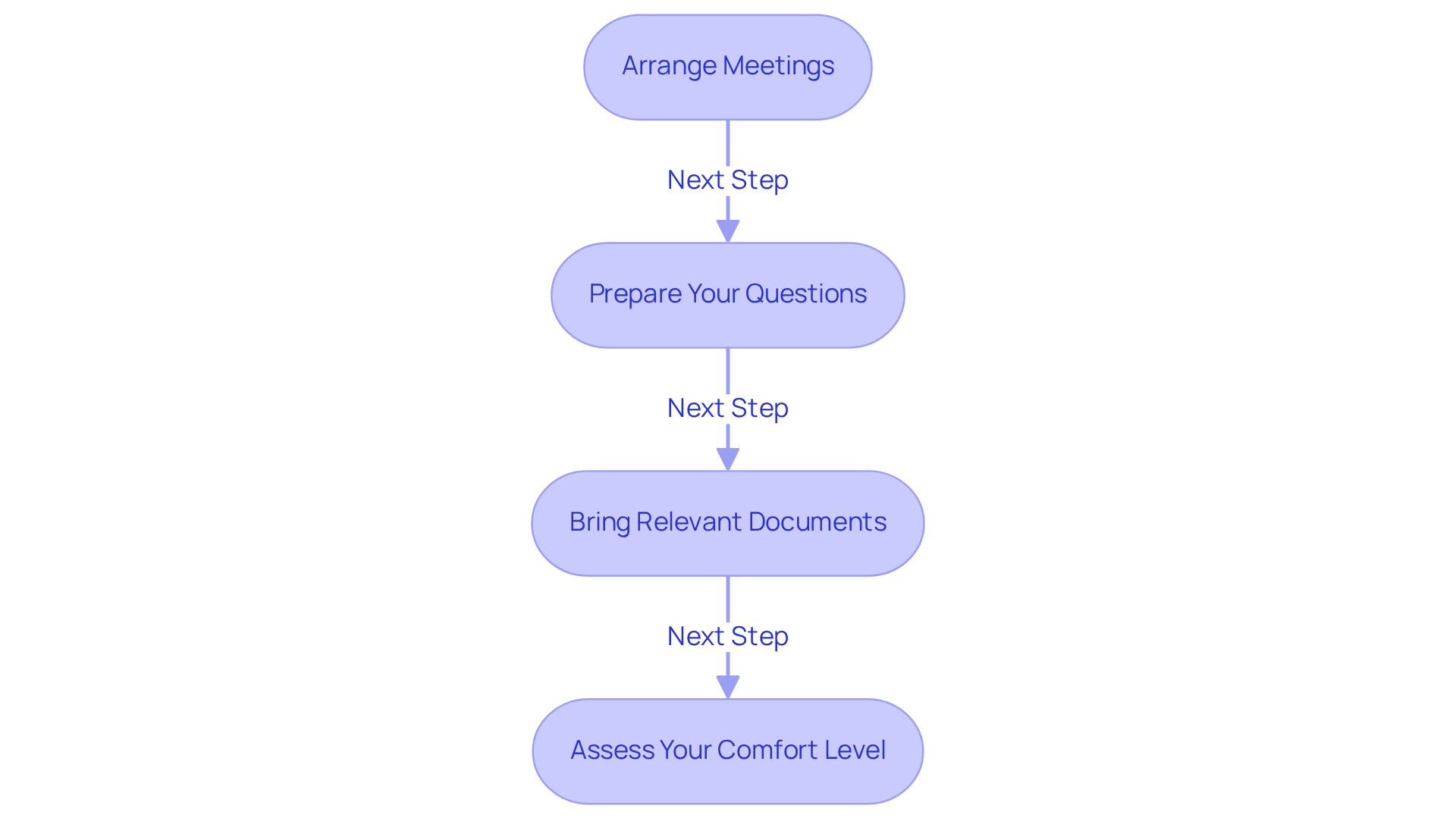 Follow the arrows to see the steps you need to take before meeting with a lawyer. Each box shows what you should do to ensure you're ready for a productive conversation.