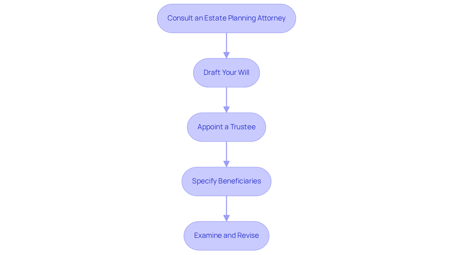 Each box represents a step in the process of establishing a testamentary trust. Follow the arrows to see how to move from one step to the next, ensuring your loved ones are protected. Each box represents a step in the process of establishing a testamentary trust. Follow the arrows to see how to move from one step to the next, ensuring your loved ones are protected.