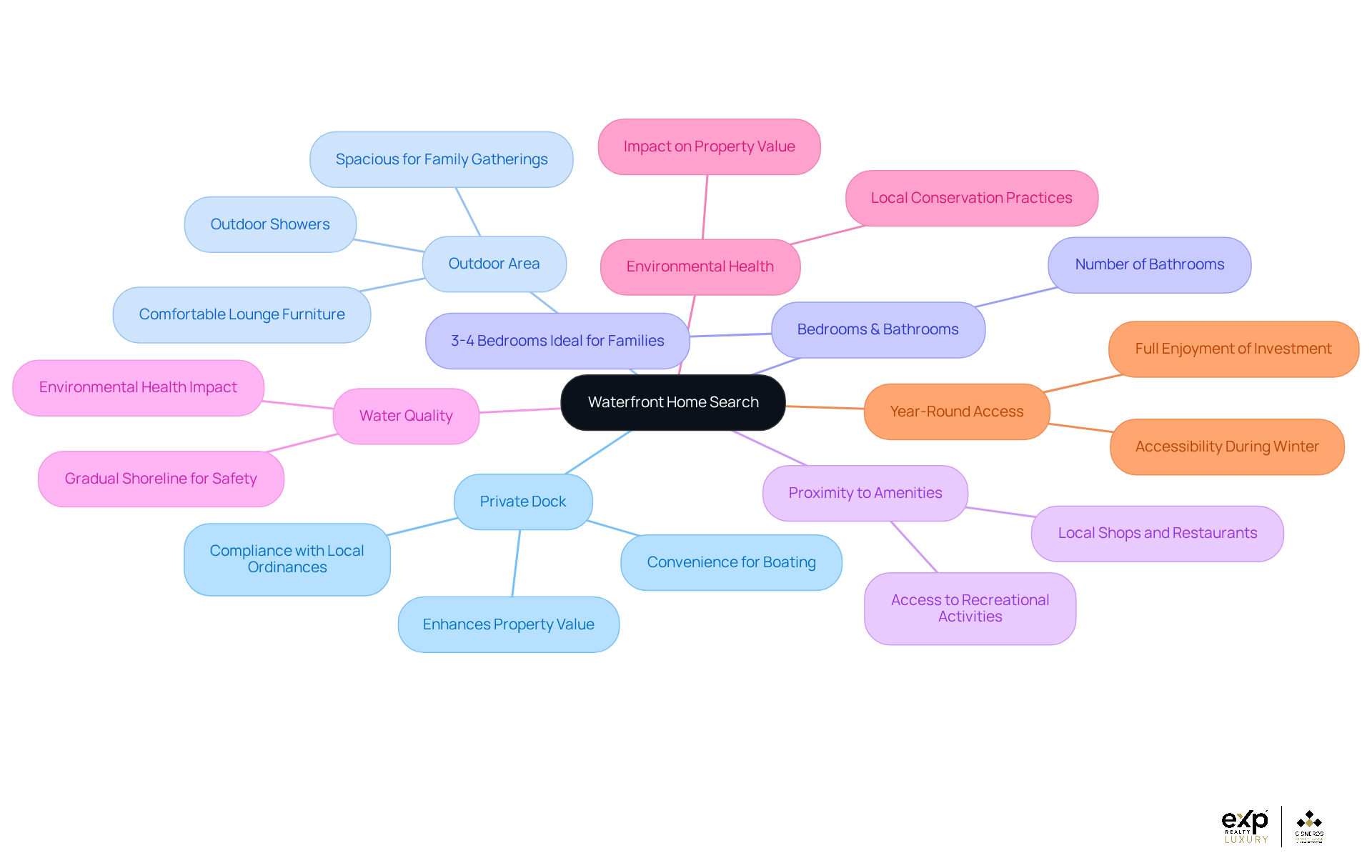 Begin at the center with the main goal of finding a waterfront home, then explore the branches to see the important features and criteria that will help guide your search.