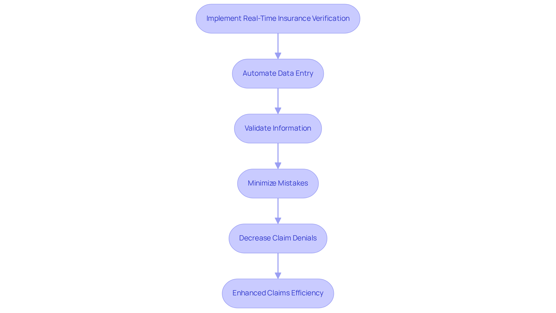 Each box represents a step in the process of improving insurance verification. Follow the arrows to see how automation leads to fewer mistakes and better claims processing.