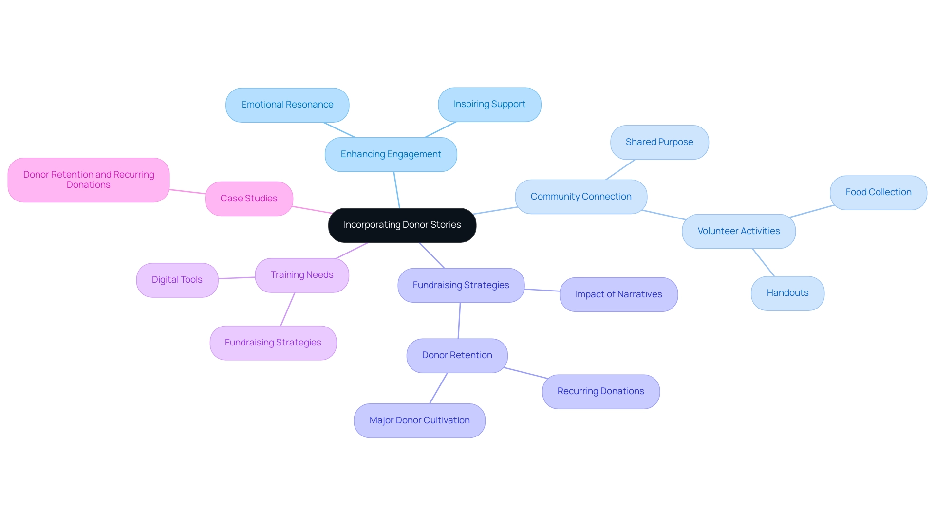 Each branch represents a key theme related to donor storytelling, with sub-branches providing specific points and insights. Color coding differentiates between main themes.