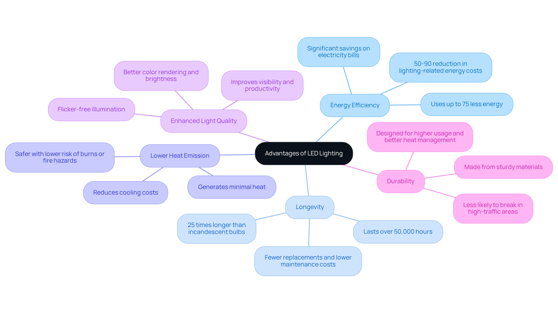 Comparing Workshop LED Light and Traditional Lighting Solutions