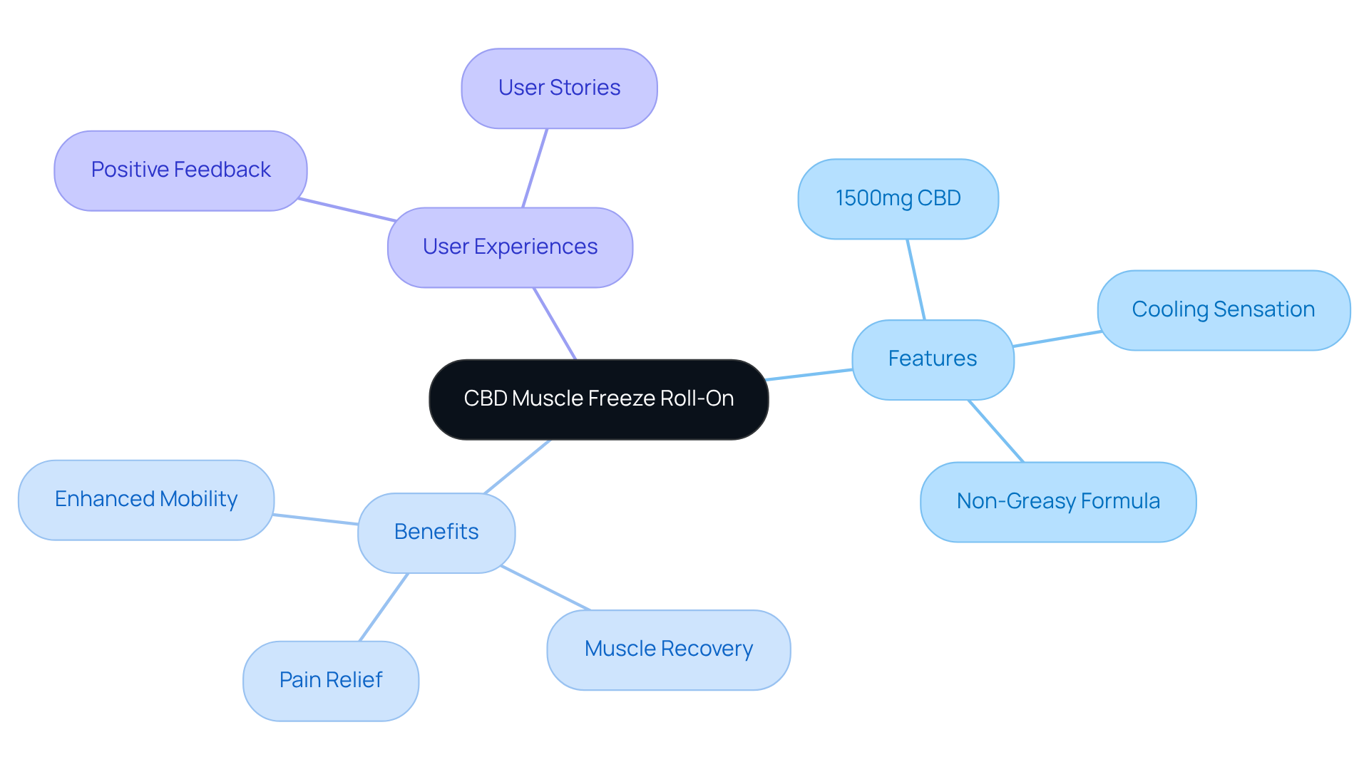 At the center, you'll find the product itself, with branches showing its features, benefits, and what users have said about it. Each branch breaks down into more specific points, helping you understand how this product can help with muscle pain and recovery. At the center, you'll find the product itself, with branches showing its features, benefits, and what users have said about it. Each branch breaks down into more specific points, helping you understand how this product can help with muscle pain and recovery.