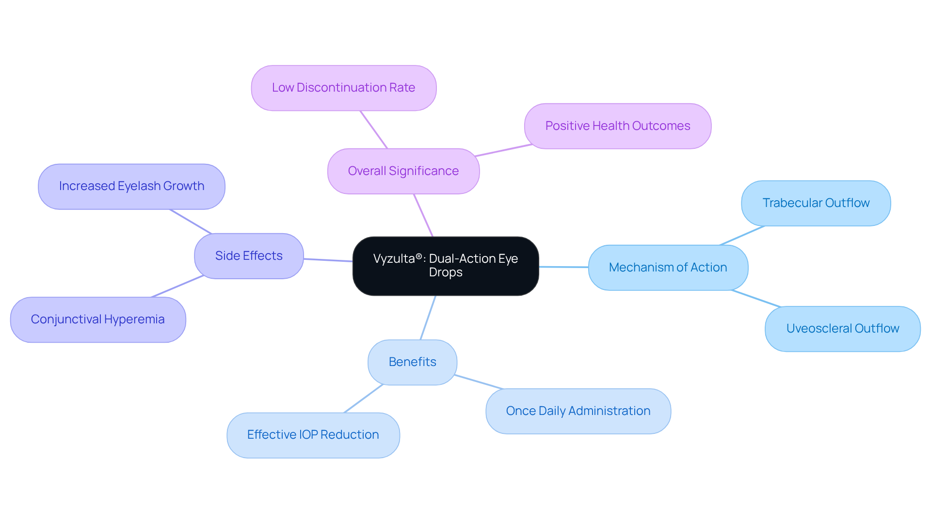 The central node represents Vyzulta, with branches showing its key features and effects. Each branch highlights important aspects, making it easy to understand how Vyzulta works and what to expect.