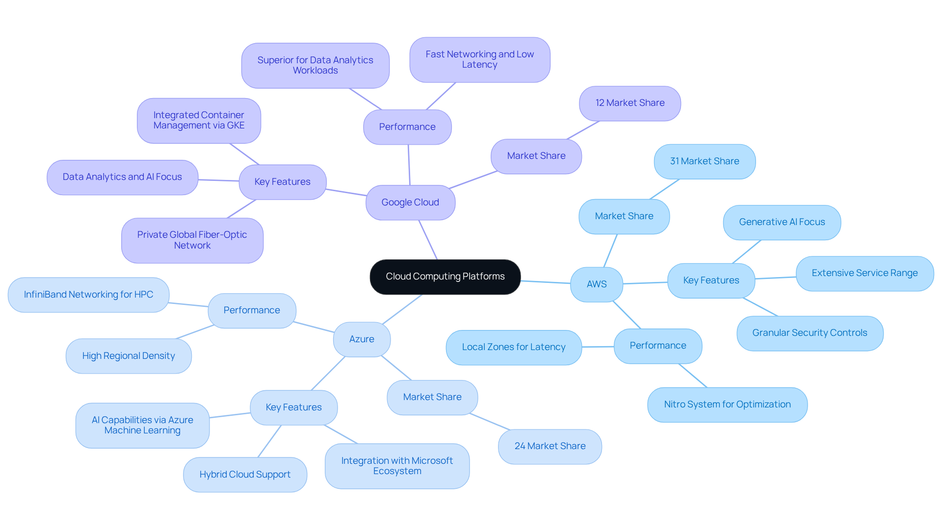 At the center is the main topic of cloud platforms. Each branch represents a major platform, and you can follow the sub-branches to learn about their specific features and why they are important for new graduates.