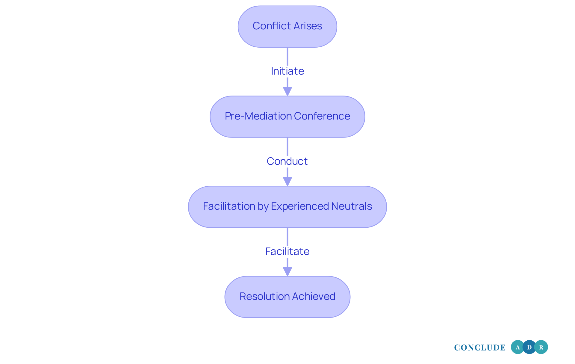 This flowchart shows how conflicts are resolved through mediation. Each step represents a part of the process, leading from the initial conflict to a successful resolution, highlighting the importance of experienced neutrals. This flowchart shows how conflicts are resolved through mediation. Each step represents a part of the process, leading from the initial conflict to a successful resolution, highlighting the importance of experienced neutrals.