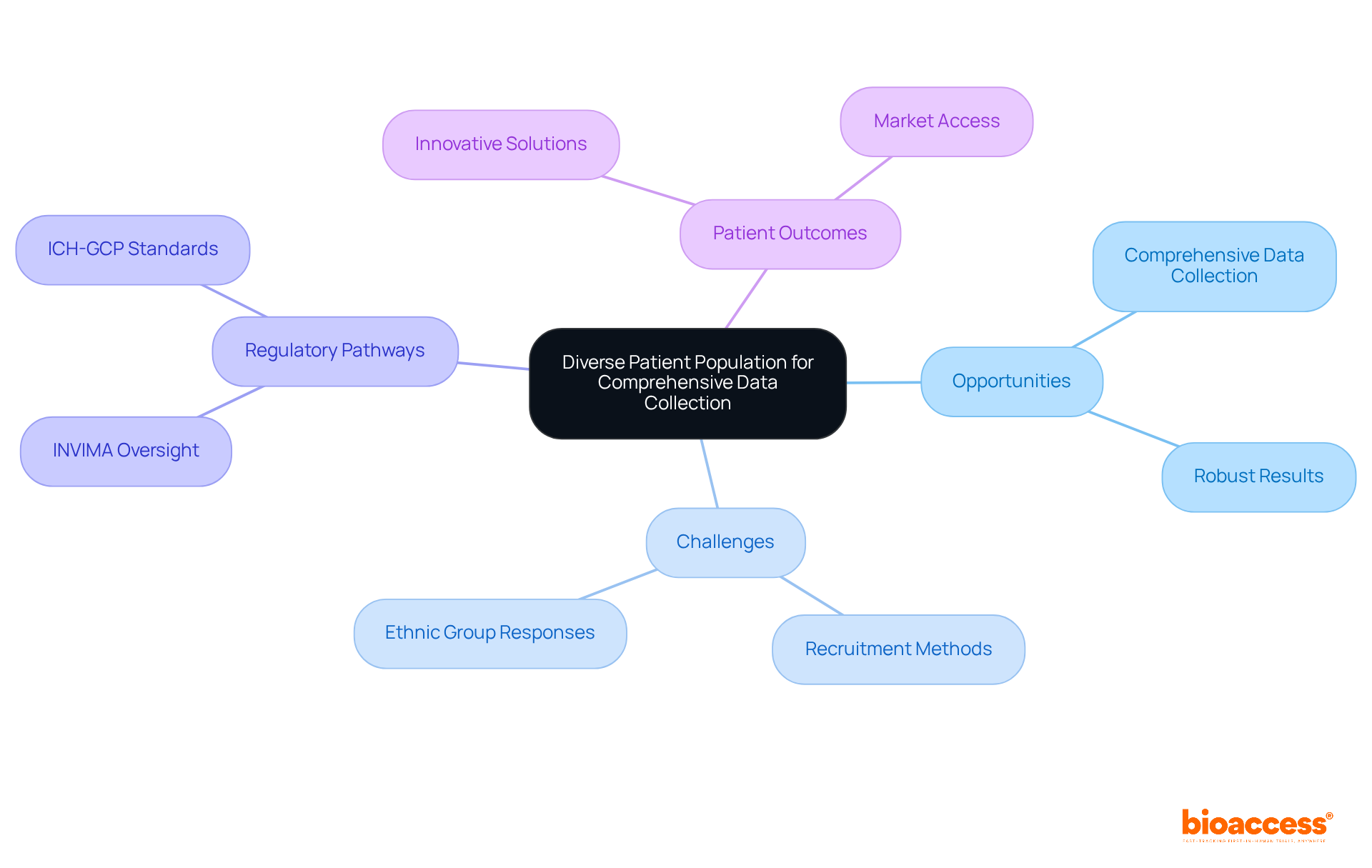This mindmap illustrates how Colombia's diverse population impacts clinical research. Start at the center with the main idea, then explore the branches to see how opportunities, challenges, and regulatory pathways connect to improve patient outcomes and innovation.