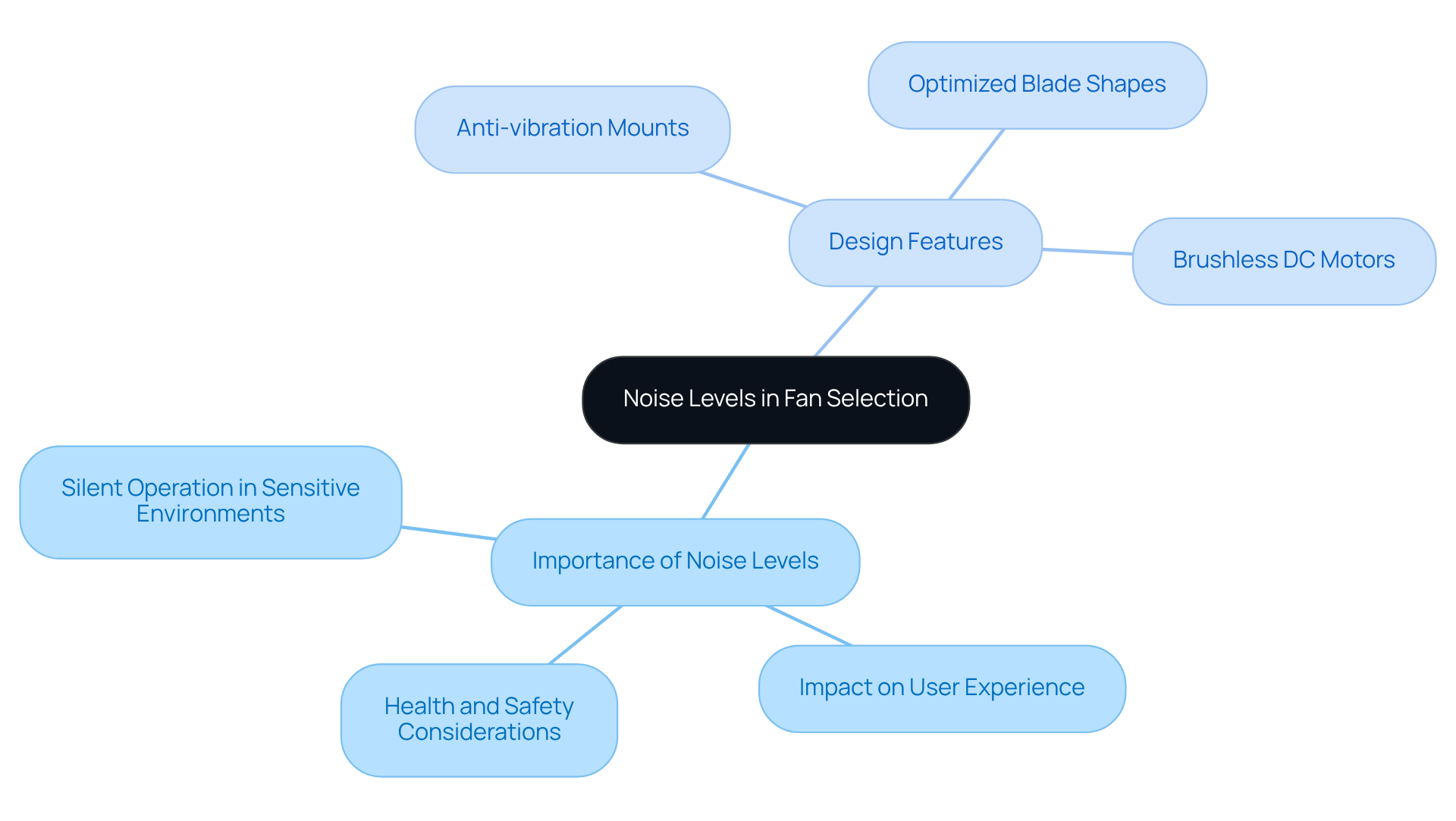 The center represents the critical role of noise levels in selecting fans. The branches show why noise matters and the design features that help reduce it, making it easier to choose the right fan for quiet environments.