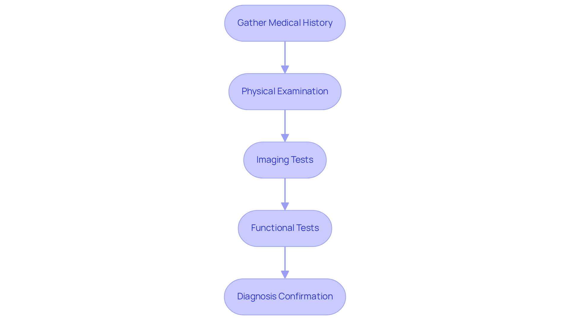 This flowchart shows the steps your physician will take to diagnose a hip sprain. Start at the top and follow the arrows down to see how each step leads to the next, helping you understand what to expect during your evaluation. This flowchart shows the steps your physician will take to diagnose a hip sprain. Start at the top and follow the arrows down to see how each step leads to the next, helping you understand what to expect during your evaluation.
