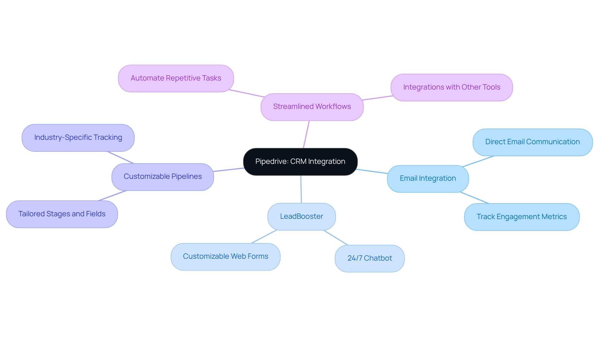 Start at the center with Pipedrive's integration, then explore the branches to see how each feature enhances customer management and sales efficiency.