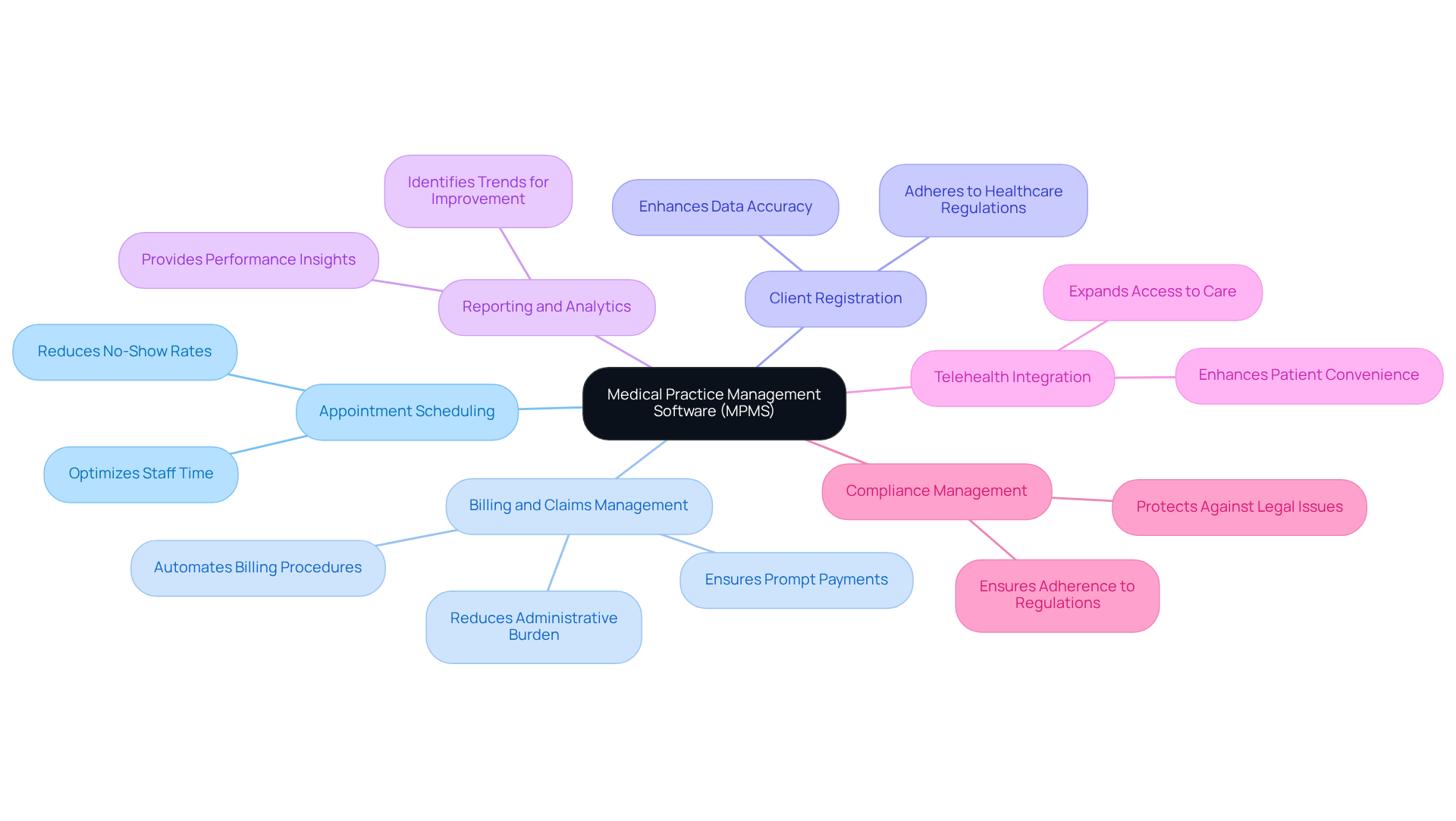 This mindmap starts with the main concept of MPMS at the center. Each branch represents a key feature, and the sub-branches highlight the benefits or important details related to that feature. This layout helps you see how each part contributes to the overall efficiency and compliance in healthcare.
