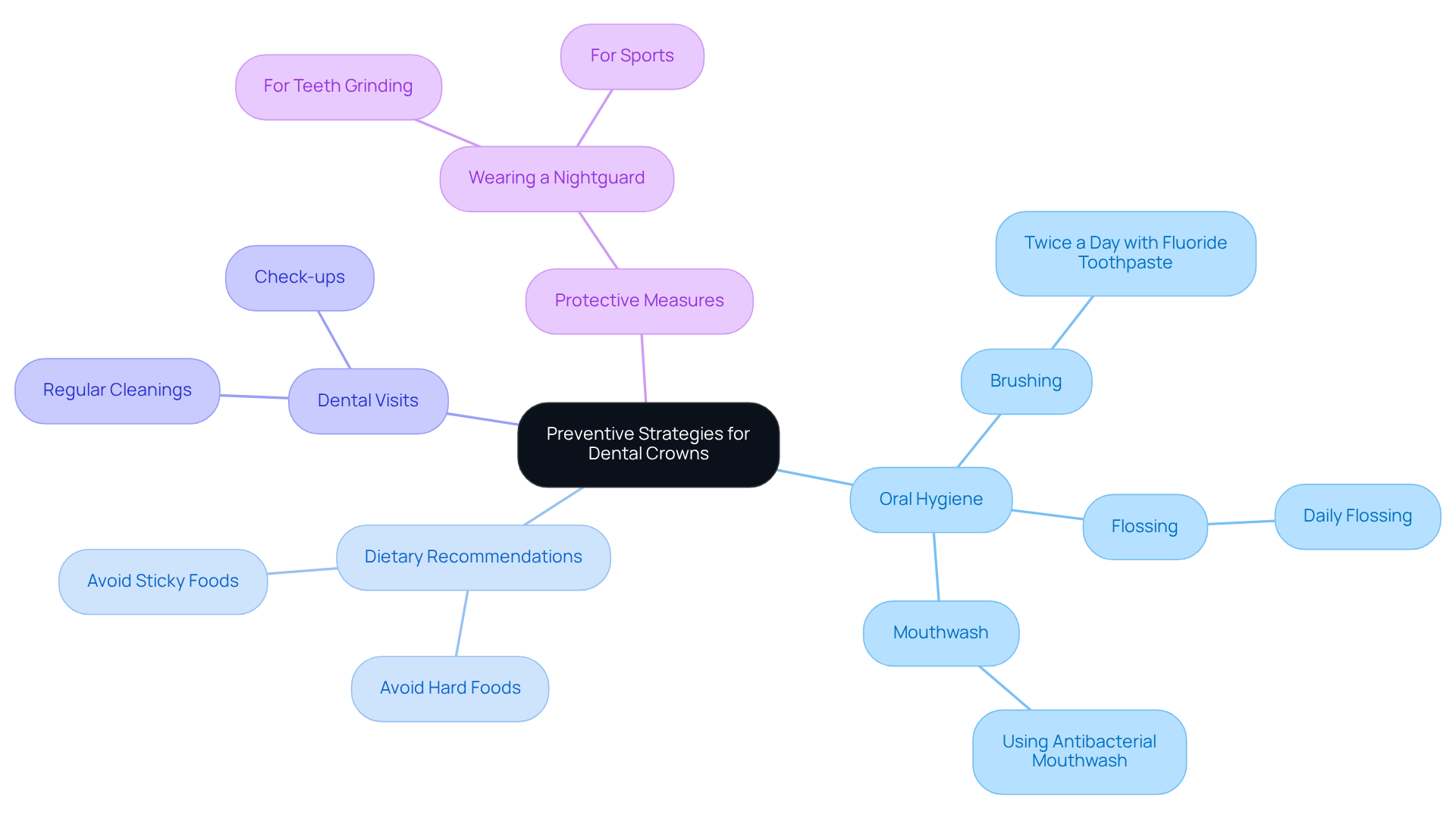 This mindmap shows the different strategies you can use to keep your dental crown safe and secure. Start at the center with the main idea, then follow the branches to see specific actions you can take, like maintaining good oral hygiene and visiting the dentist regularly.