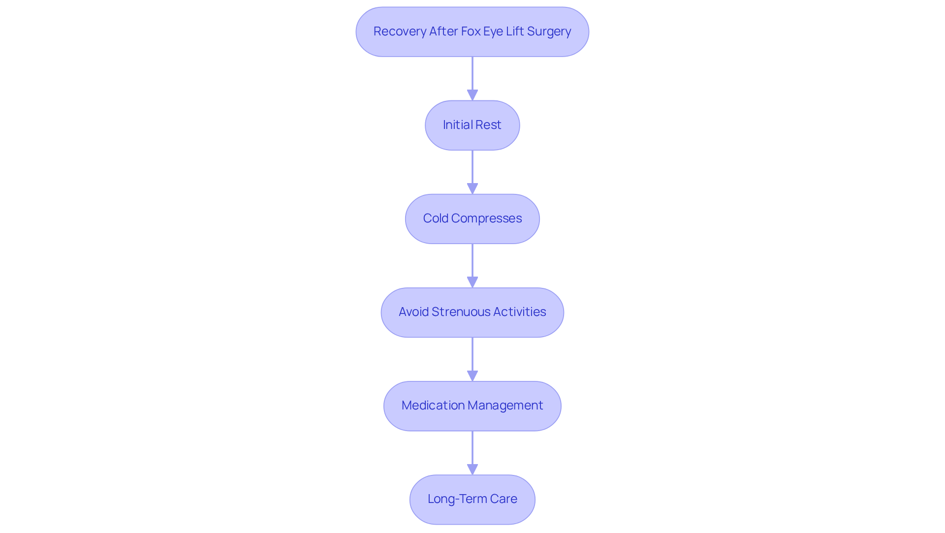 Each box represents a step in your recovery journey. Follow the arrows to see what to do next and how to take care of yourself after surgery. Each box represents a step in your recovery journey. Follow the arrows to see what to do next and how to take care of yourself after surgery.
