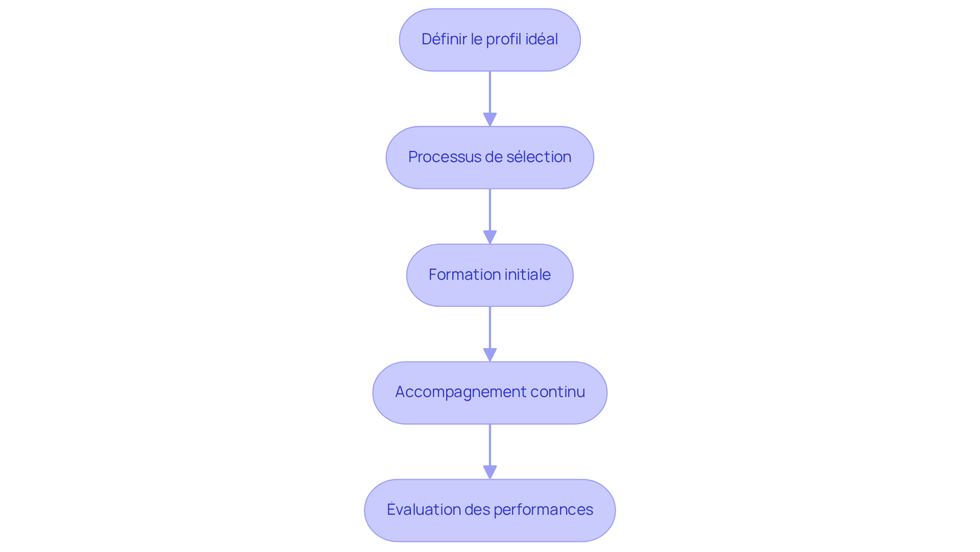 Chaque étape représente une phase clé dans le processus d'accompagnement des candidats. Suivez les flèches pour voir comment chaque étape mène à la suivante.