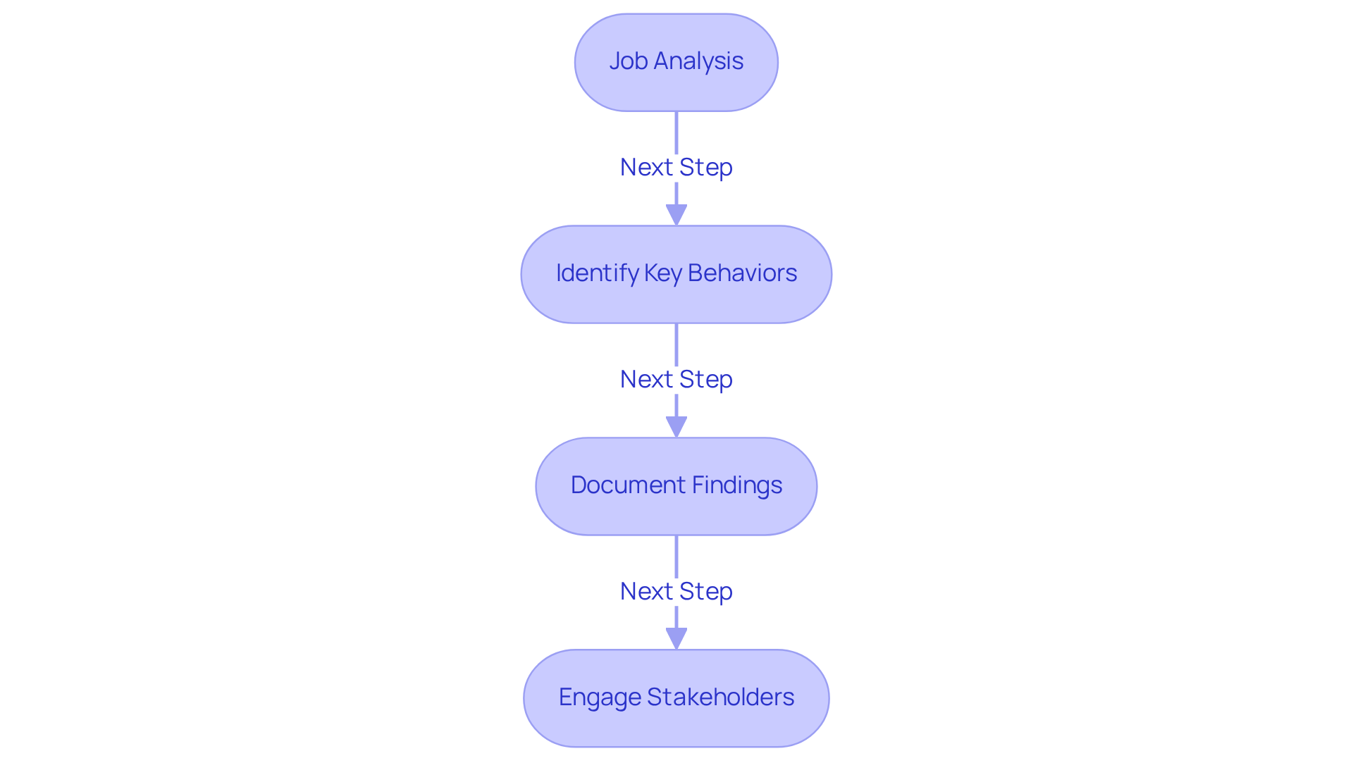 Each box represents a step in the process of defining a role. Follow the arrows to see how each step leads to the next, ensuring a comprehensive approach to establishing a behavioral profile.
