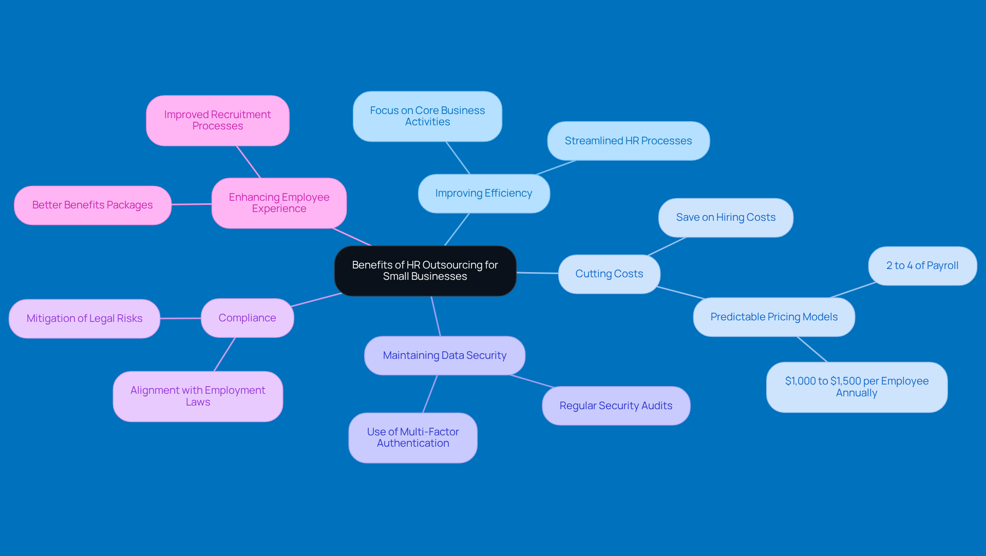 This mindmap shows the main benefits of outsourcing HR. Start at the center with the overall theme, then follow the branches to see each specific benefit and its details. Each color represents a different benefit area, making it easy to understand how they connect.