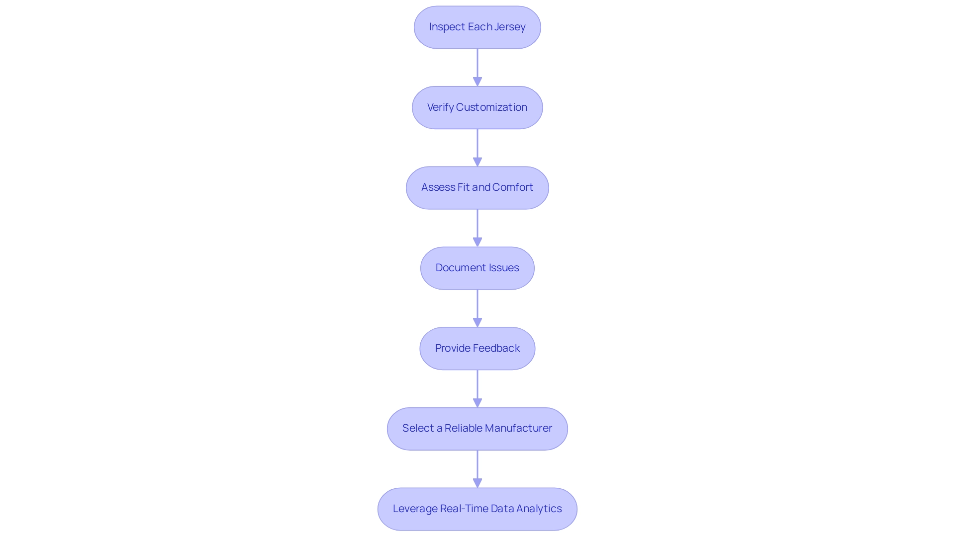 Each box represents a step in the quality check process, and the arrows indicate the sequential flow between these steps.