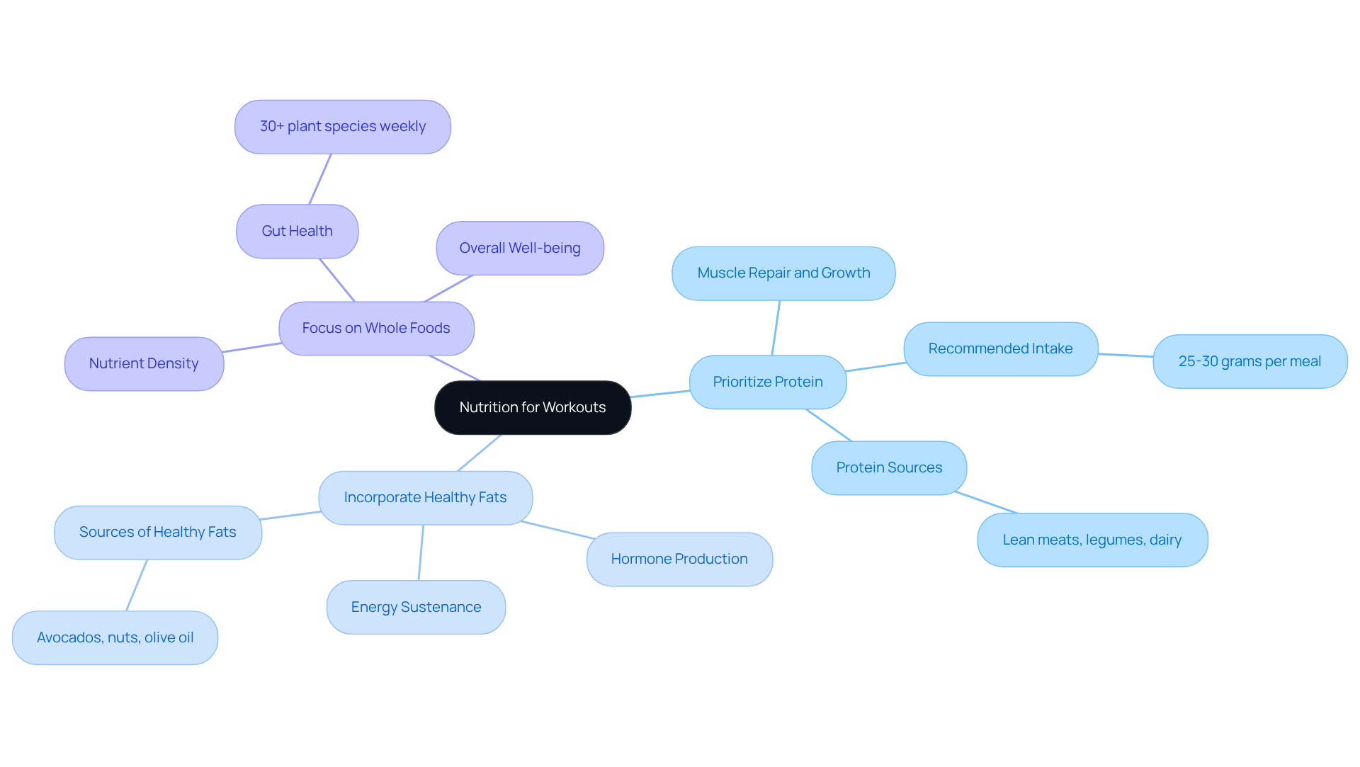This mindmap illustrates how different nutritional strategies support your workout and body transformation goals. Start at the center with 'Nutrition for Workouts', then explore each branch to see how prioritizing protein, incorporating healthy fats, and focusing on whole foods can enhance your performance and recovery.