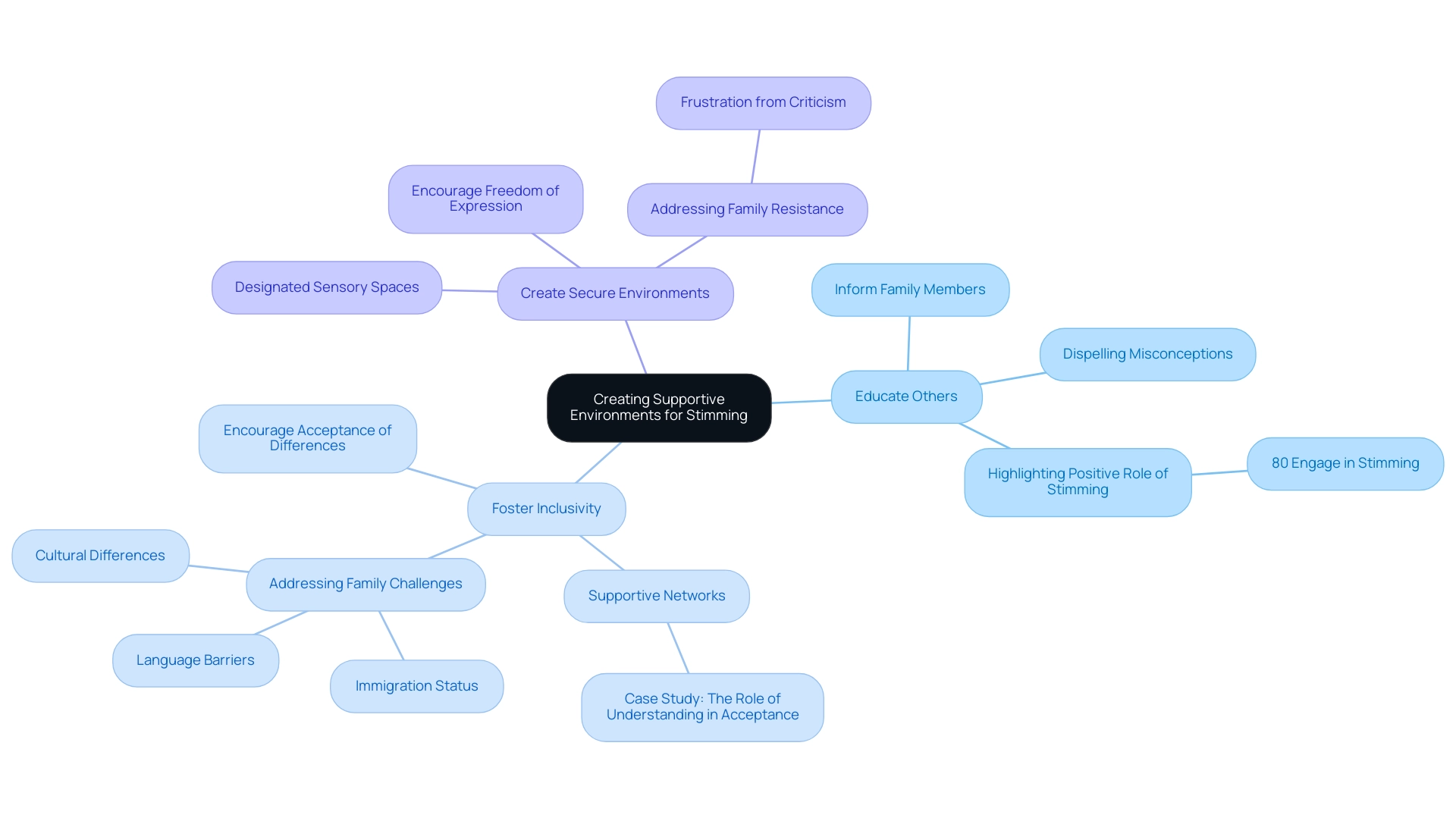 The central node represents the overall theme, with branches for each strategy that caregivers can implement. Each color indicates a different strategy.