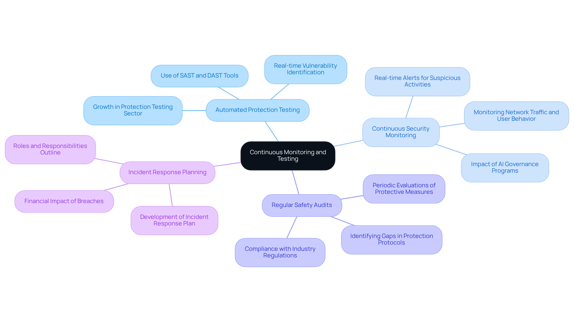 The center represents the main focus on continuous monitoring and testing. Each branch shows a different strategy, and the sub-branches provide specific actions or insights related to that strategy. This layout helps you understand how each part contributes to overall security.