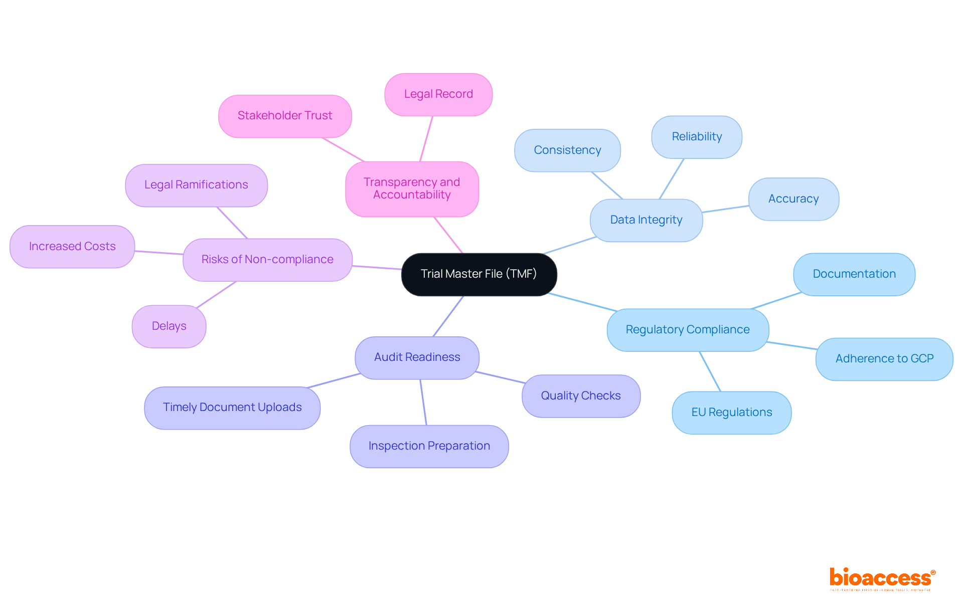 This mindmap illustrates the TMF's central role in clinical trials, branching out to show its key functions and the implications of non-compliance. Each branch represents a crucial aspect of the TMF's importance, making it easy to see how they all connect.