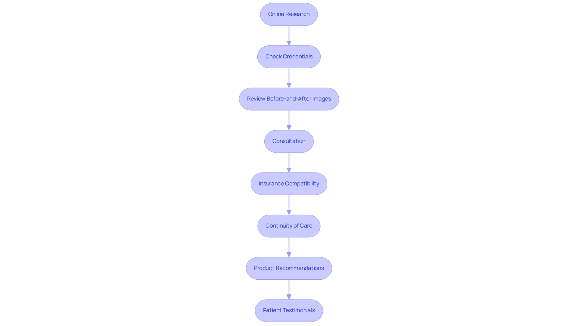 Follow the arrows to see the steps you should take when looking for a cosmetic dentist. Each box represents an important action to help you make an informed choice.