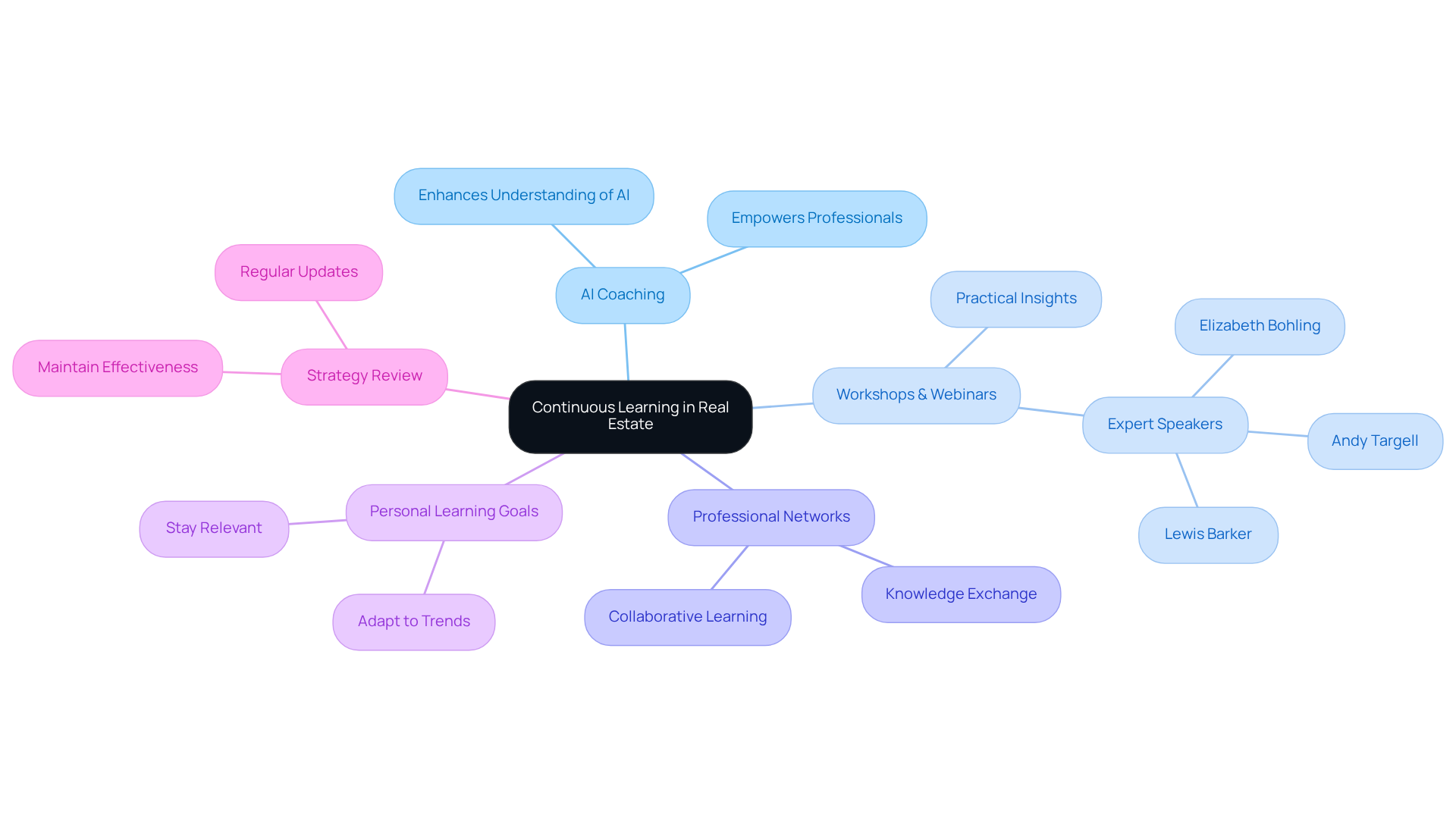 Start at the center with the main theme of continuous learning, then explore each branch to see different strategies and how they contribute to enhancing your skills in the real estate industry.