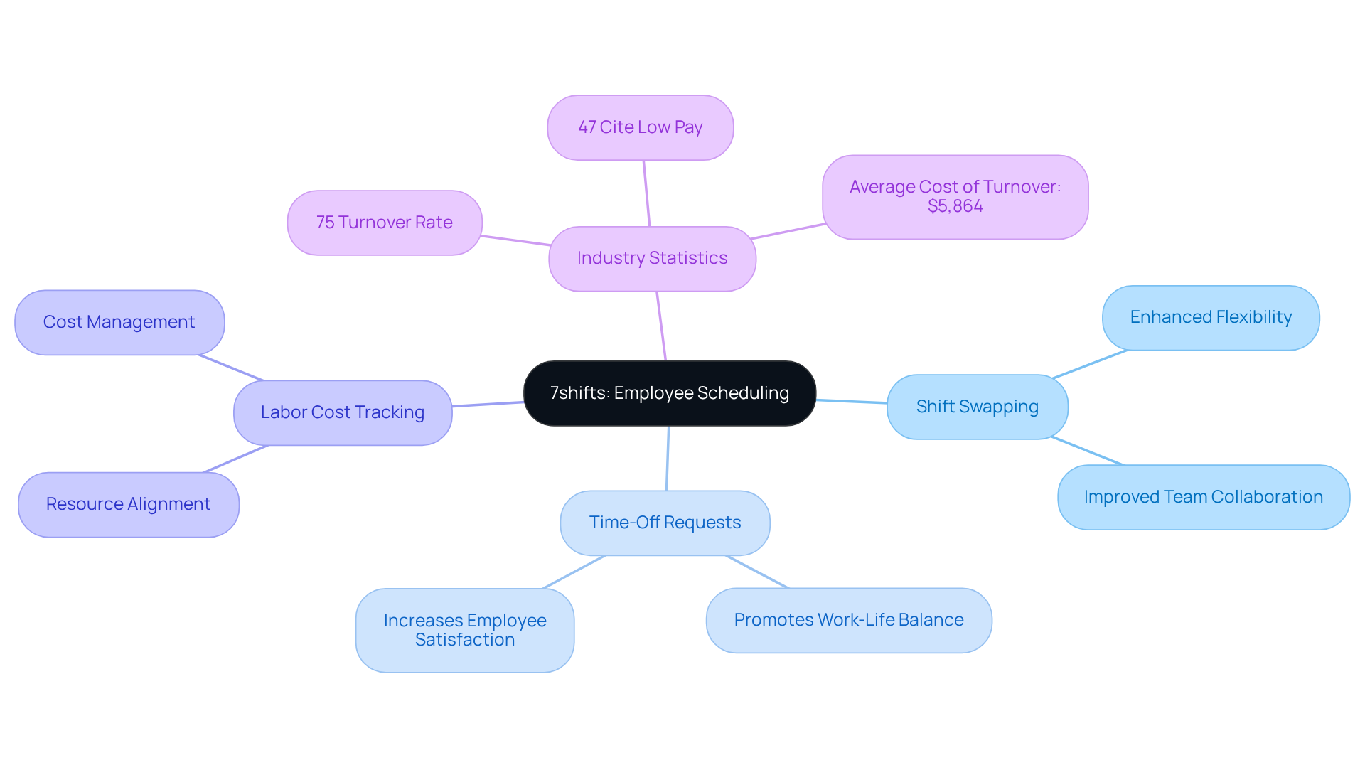 The central node represents the 7shifts platform, while the branches show its features and their benefits. The statistics illustrate the challenges in the industry, emphasizing the importance of effective scheduling.