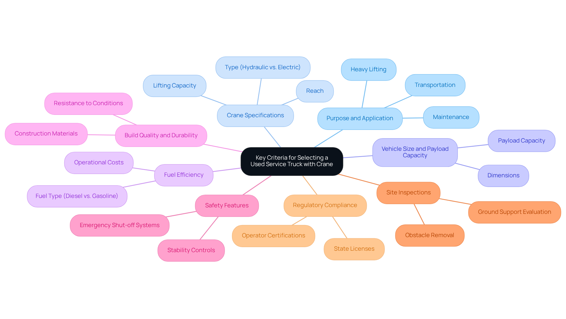 The central node represents the main topic of selecting a used service truck with a crane. Each branch represents a key criterion to consider, and you can explore further details by following the sub-branches. This layout helps you visualize all the important factors in one place.