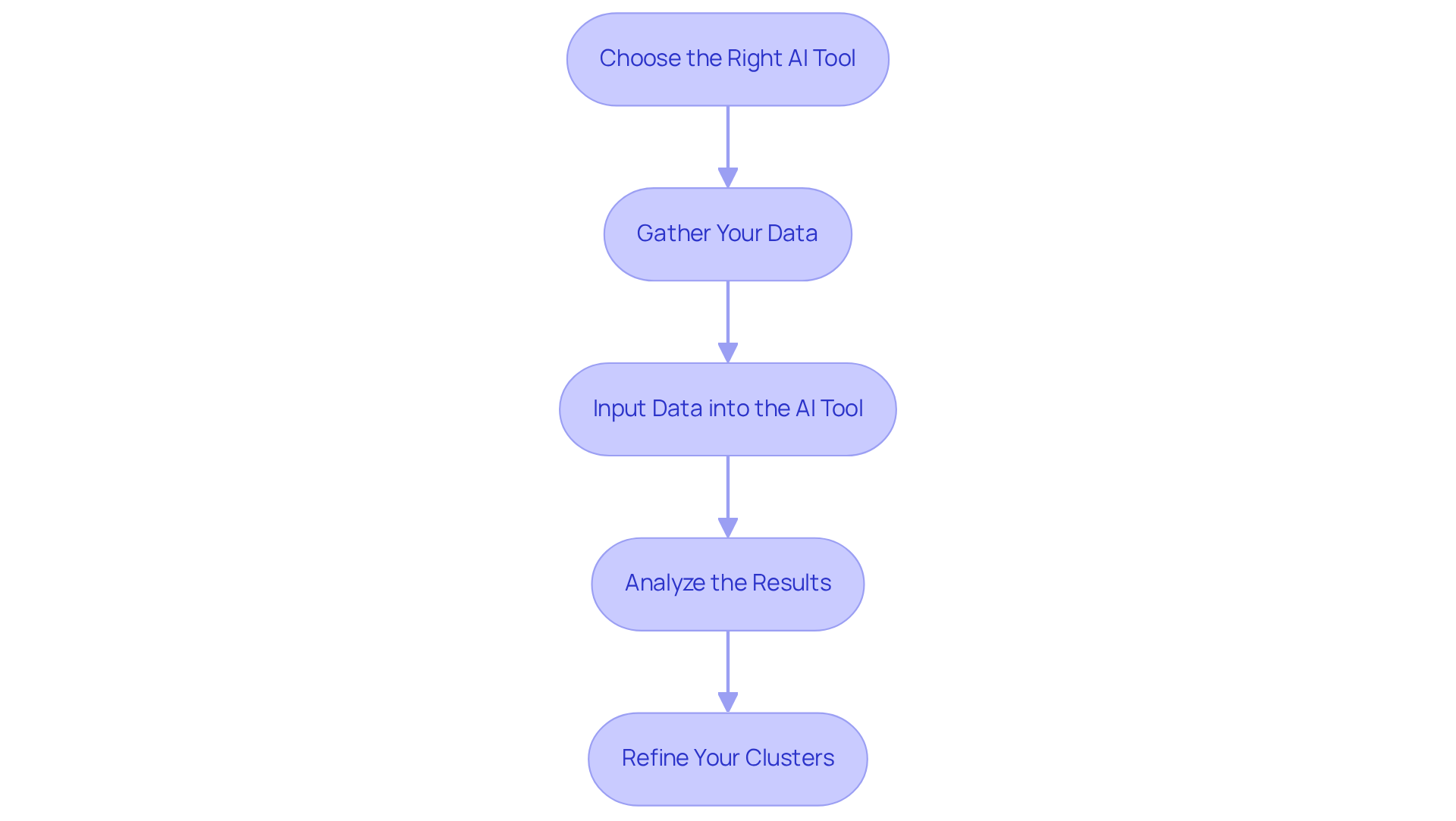 Each box represents a step in the process of using AI tools for query analysis. Follow the arrows to see how to move from one step to the next, ensuring a smooth workflow for healthcare companies. Each box represents a step in the process of using AI tools for query analysis. Follow the arrows to see how to move from one step to the next, ensuring a smooth workflow for healthcare companies.