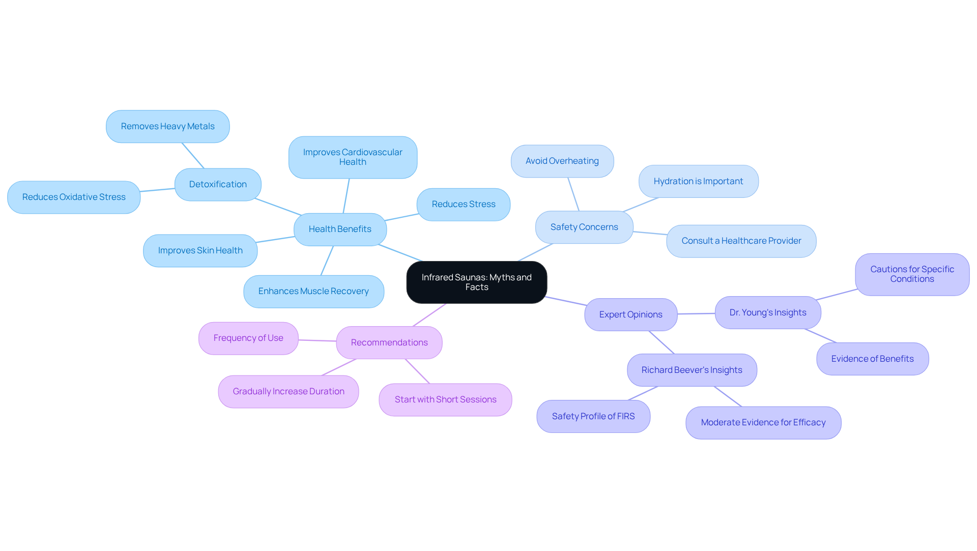 Start at the center with the topic of infrared saunas, then explore the branches for specific benefits, safety tips, and expert insights. Each branch represents a different aspect, helping you understand how they relate to the overall theme.