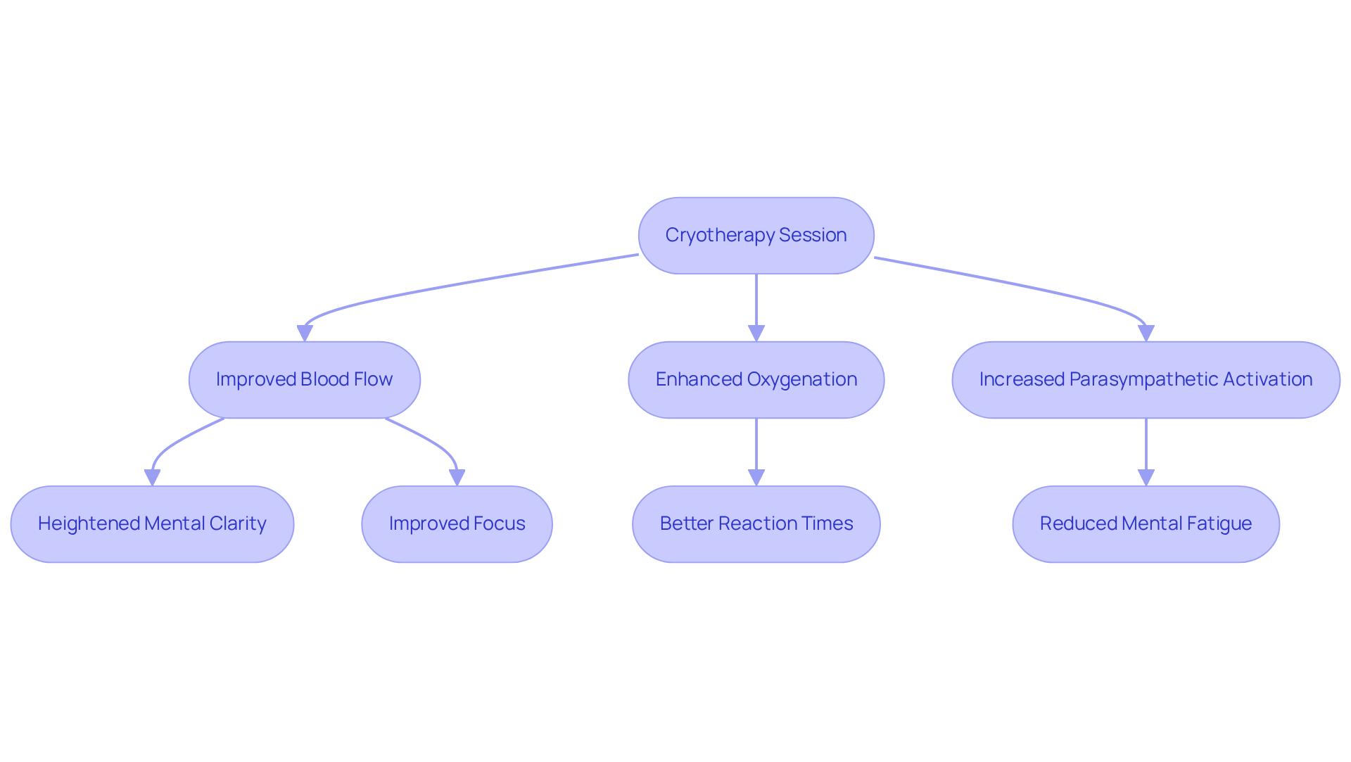 This flowchart illustrates how a cryotherapy session can lead to various cognitive enhancements. Each box represents a step in the process, showing how treatment translates into improved mental capabilities.