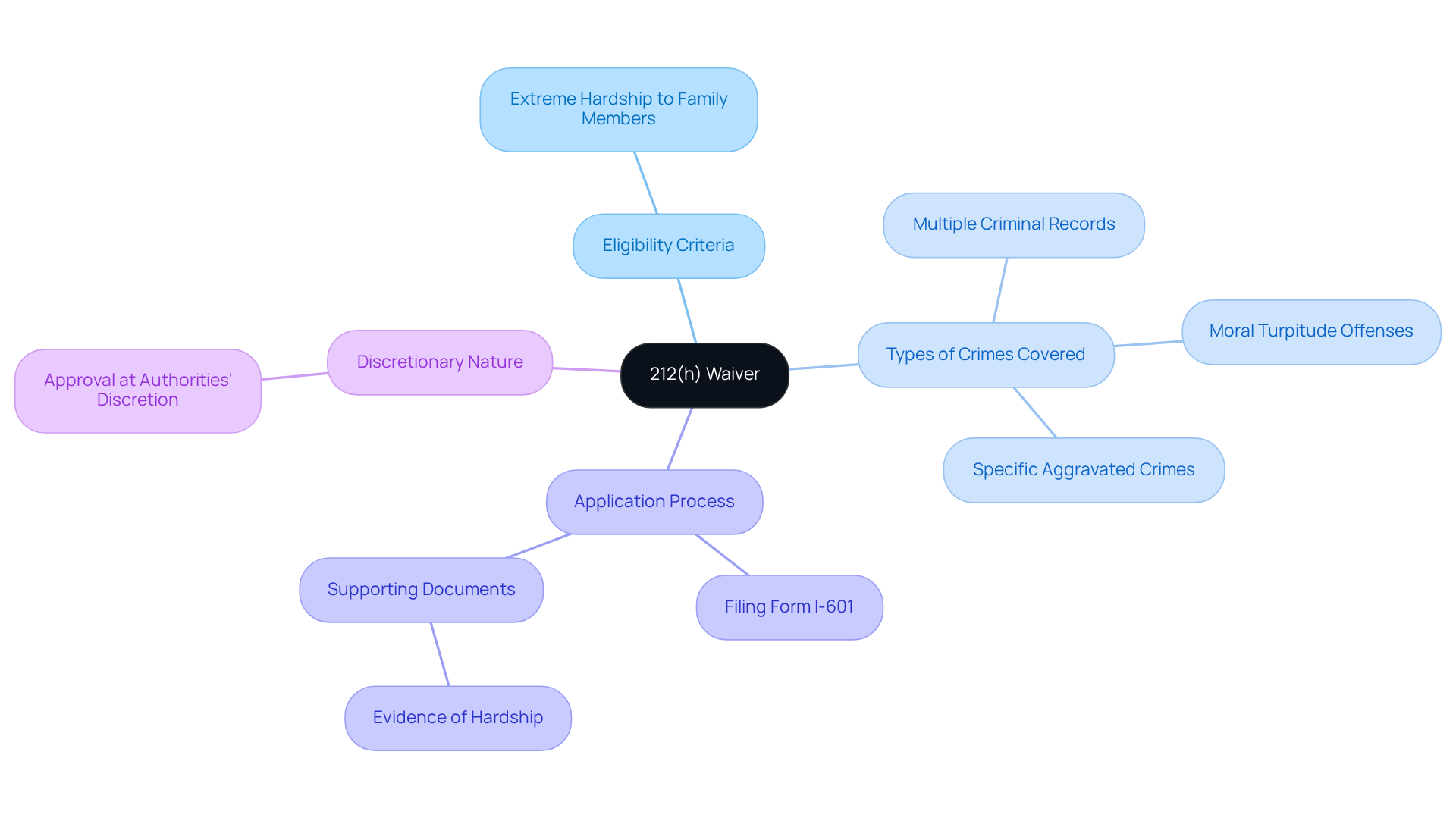 This mindmap starts with the main topic in the center and branches out to show important aspects of the 212(h) waiver. Each branch represents a key area of information, helping you see how they connect and what you need to know about this legal option.