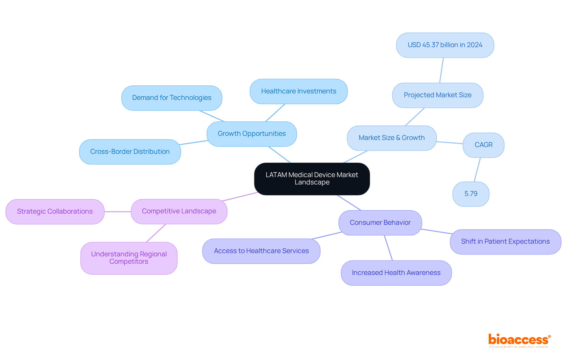 The central node represents the overall market landscape, while branches show key areas of focus. Each sub-branch provides specific insights or data points related to that area, helping you see how everything connects.