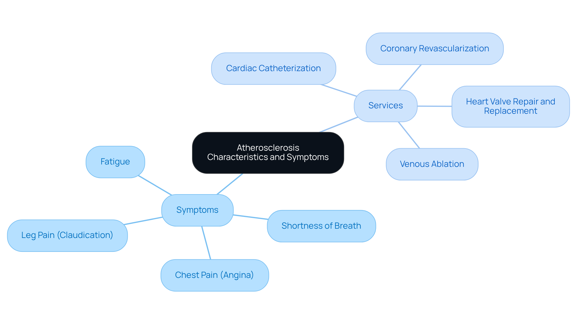 This mindmap starts with a central idea about atherosclerosis and branches out to show its symptoms and the services available for diagnosis and treatment. Each branch represents a different aspect, making it easy to see how symptoms relate to the overall condition and what services can help.
