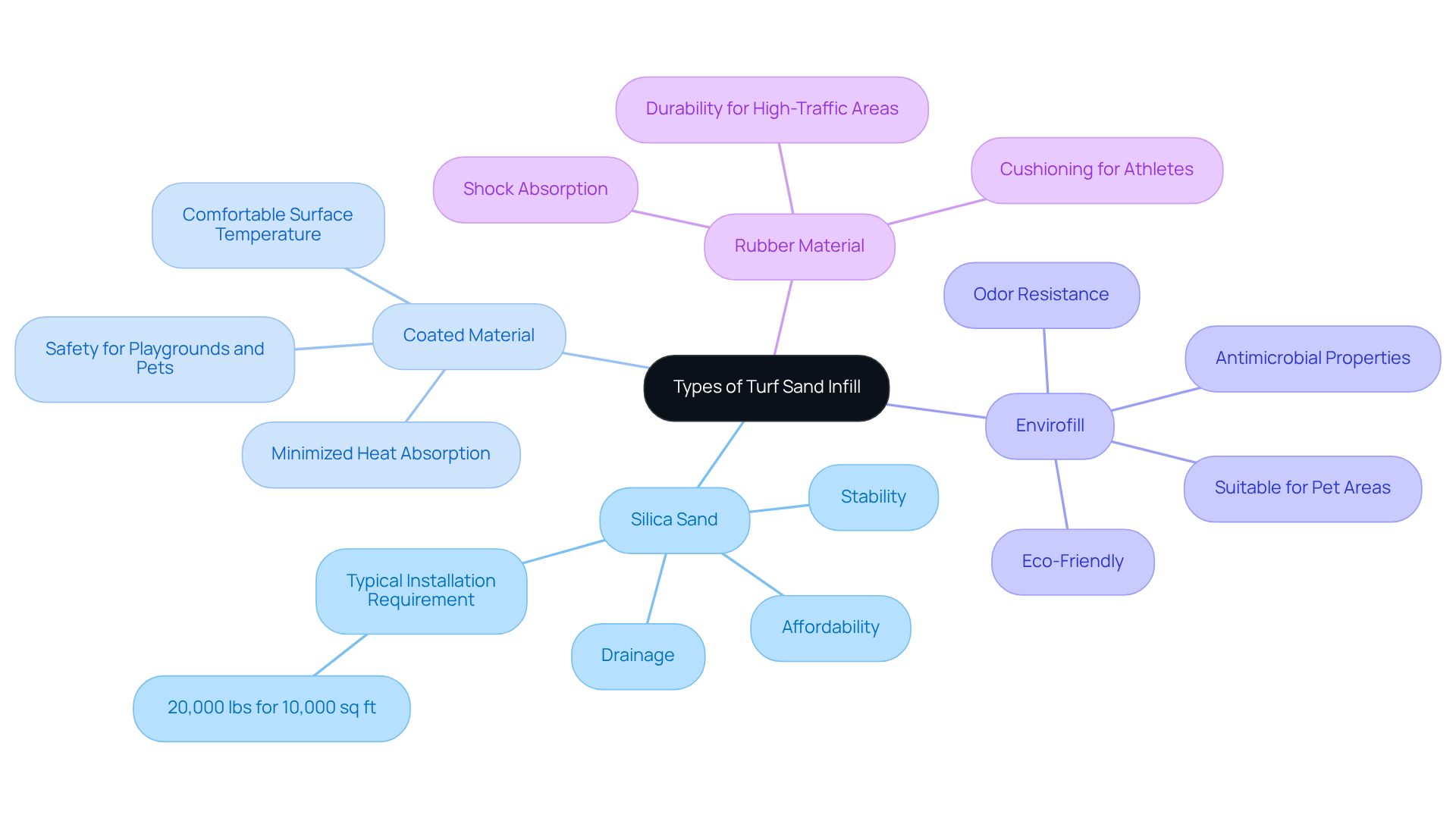 The central node represents the main topic of turf sand infill, while the branches show different types and their specific benefits. Each color-coded branch helps you quickly identify the type of infill and its uses.