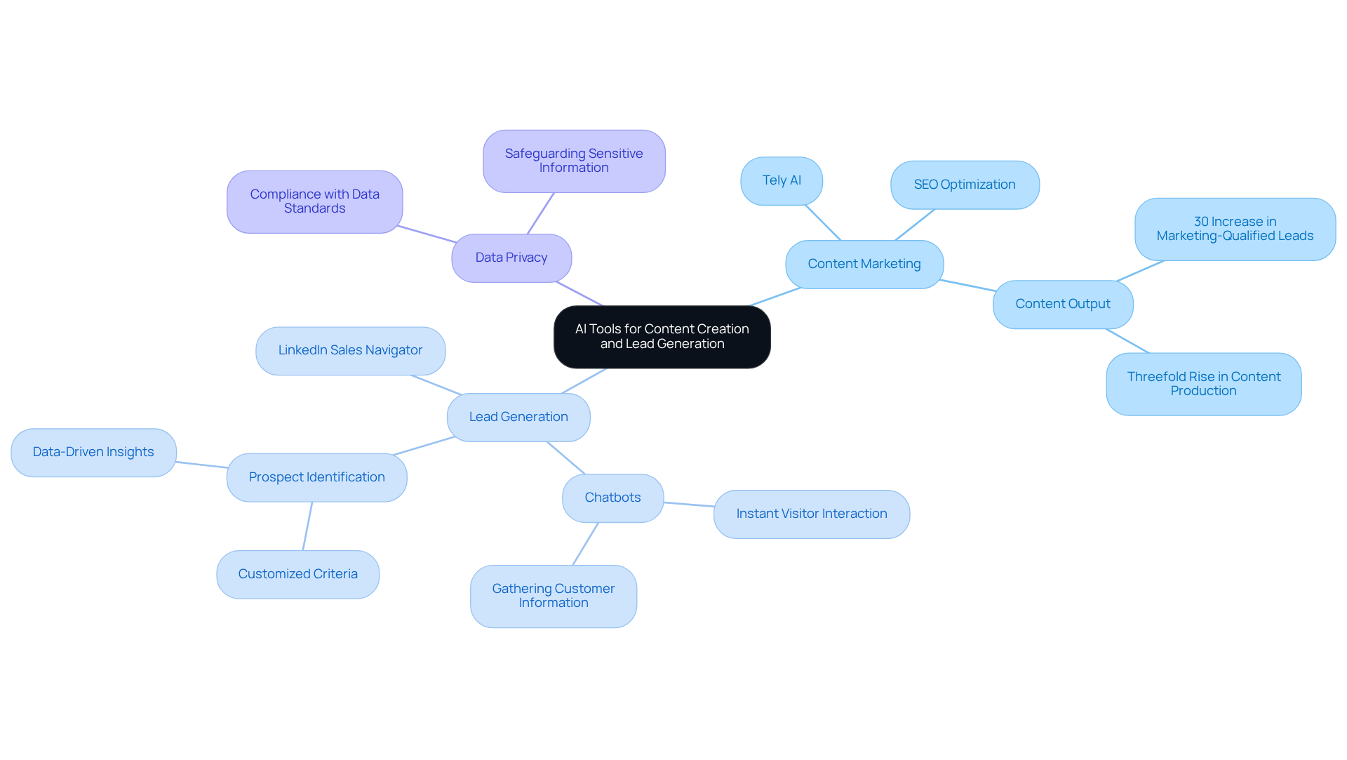 The center node represents the main theme of using AI tools. Each branch highlights a specific area of application or benefit, showing how these tools interconnect to enhance content creation and lead generation.