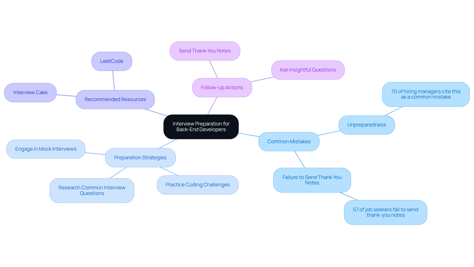 This mindmap shows how to prepare for back-end developer interviews. Start at the center with the main topic, then explore branches for common mistakes, strategies, resources, and follow-up actions. Each branch helps you understand what to focus on to improve your interview performance. This mindmap shows how to prepare for back-end developer interviews. Start at the center with the main topic, then explore branches for common mistakes, strategies, resources, and follow-up actions. Each branch helps you understand what to focus on to improve your interview performance.