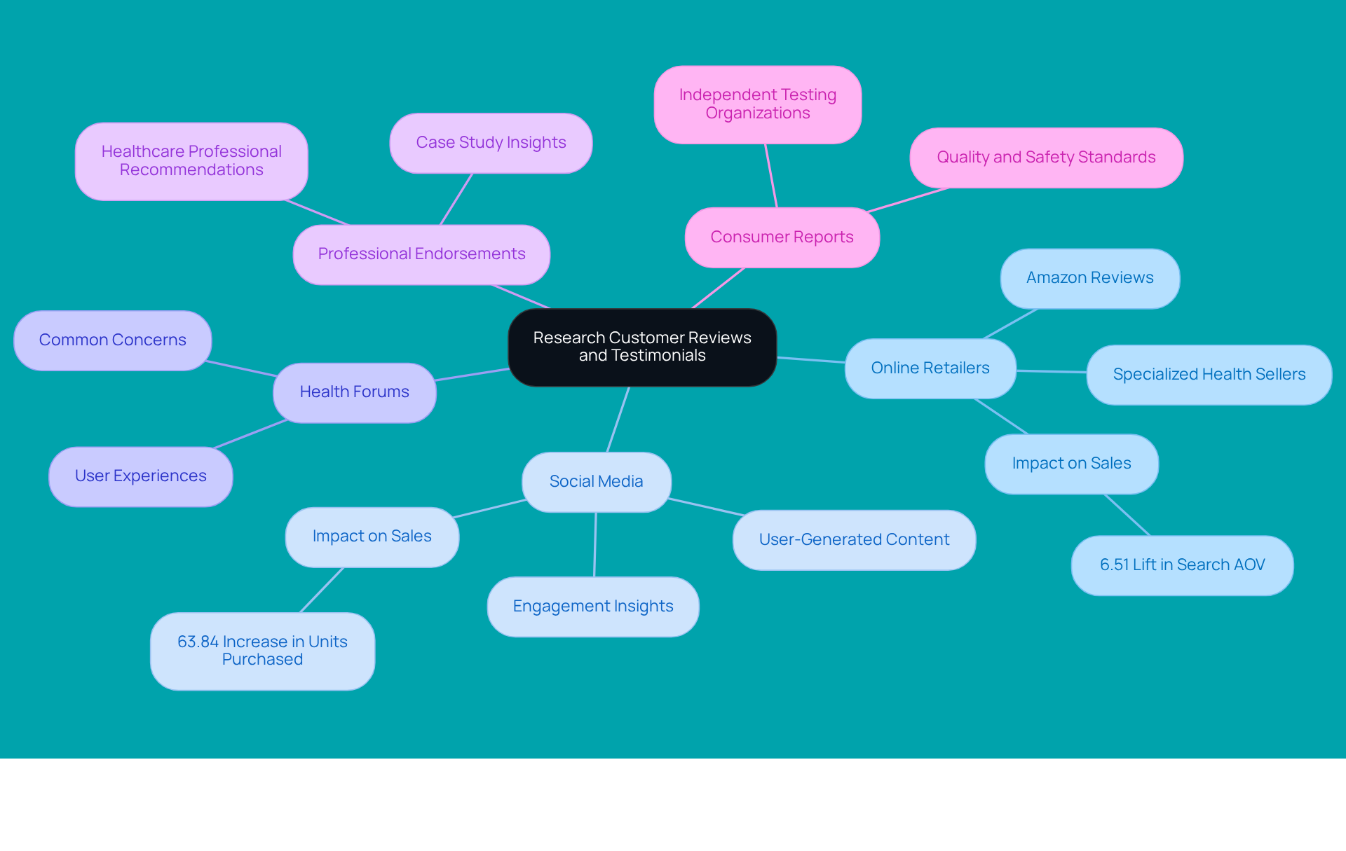 Start at the center with the main topic, then follow the branches to see different ways to research customer feedback. Each branch represents a method, and the sub-branches provide more details or important statistics related to that method.