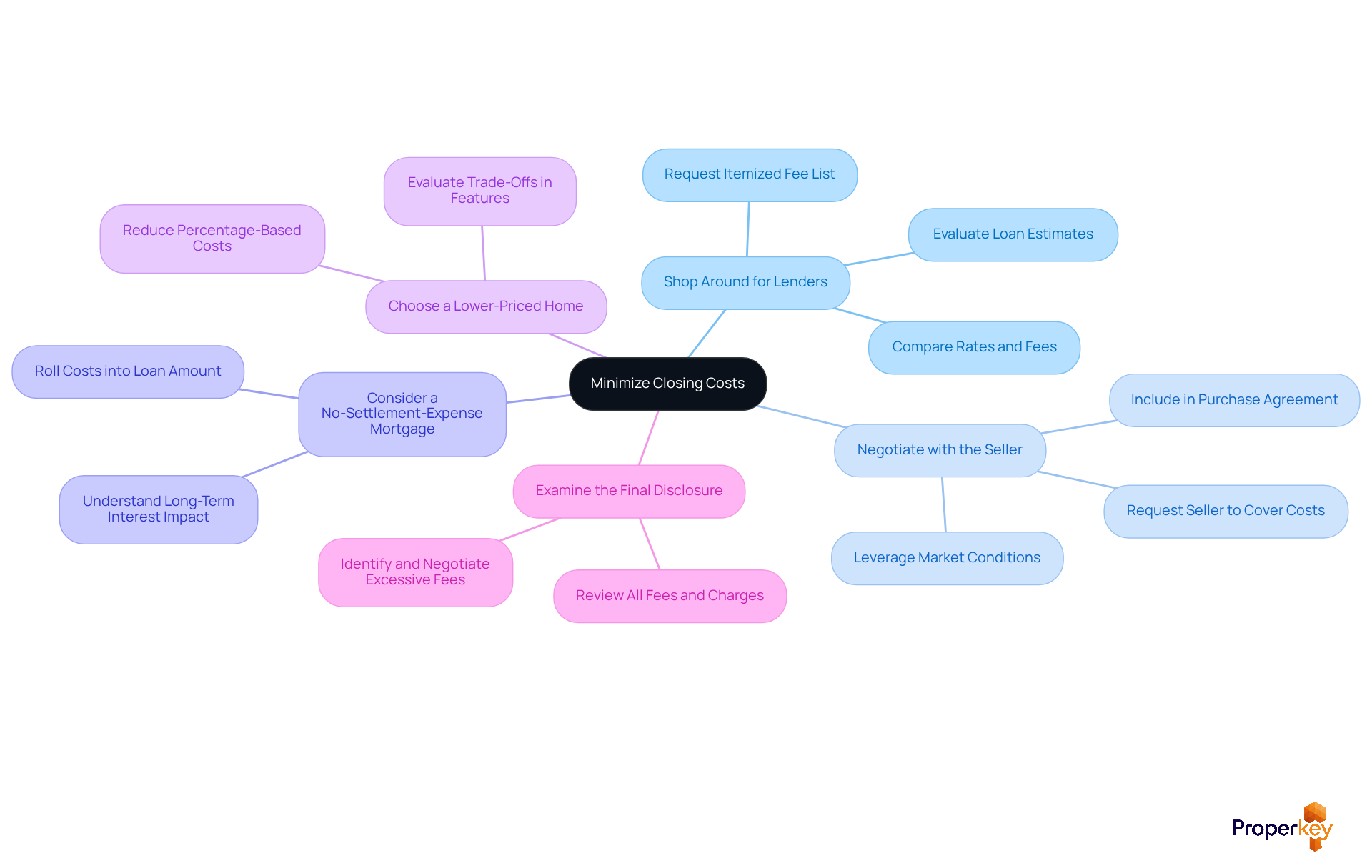 The central idea is about reducing closing costs, and each branch represents a different strategy. Follow the branches to see specific actions you can take under each strategy to save money during the home-buying process. The central idea is about reducing closing costs, and each branch represents a different strategy. Follow the branches to see specific actions you can take under each strategy to save money during the home-buying process.