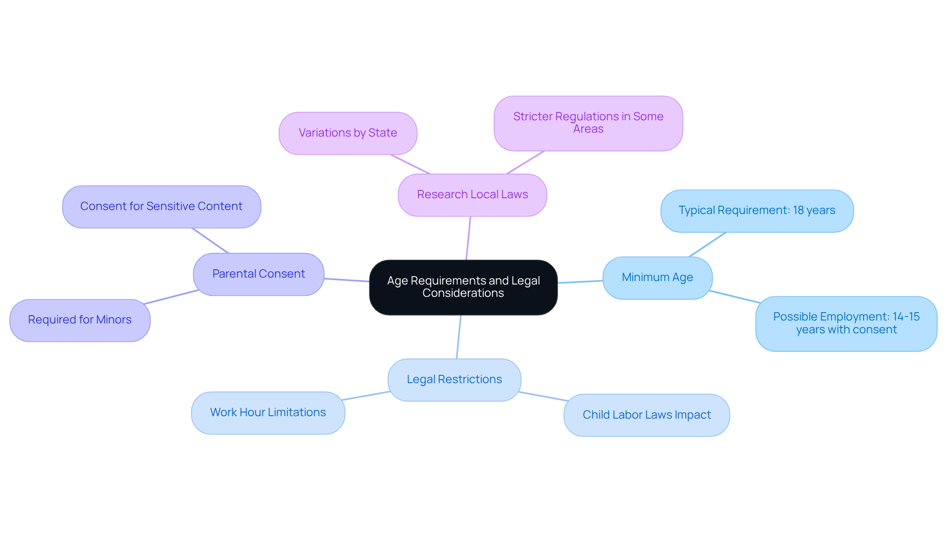 The central node represents the main topic, while the branches show key points related to age and legal considerations. Each branch provides specific details to help you understand the requirements and implications for hiring young evaluators. The central node represents the main topic, while the branches show key points related to age and legal considerations. Each branch provides specific details to help you understand the requirements and implications for hiring young evaluators.