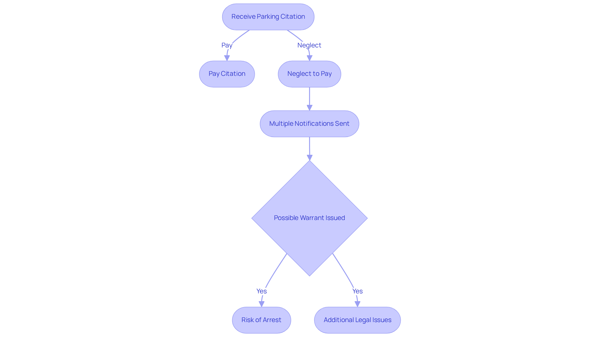 This flowchart shows the steps you might go through after receiving a parking ticket. If you pay, everything is fine. If you ignore it, you could face notifications, a warrant, and even arrest. Follow the arrows to see how one decision leads to another! This flowchart shows the steps you might go through after receiving a parking ticket. If you pay, everything is fine. If you ignore it, you could face notifications, a warrant, and even arrest. Follow the arrows to see how one decision leads to another!