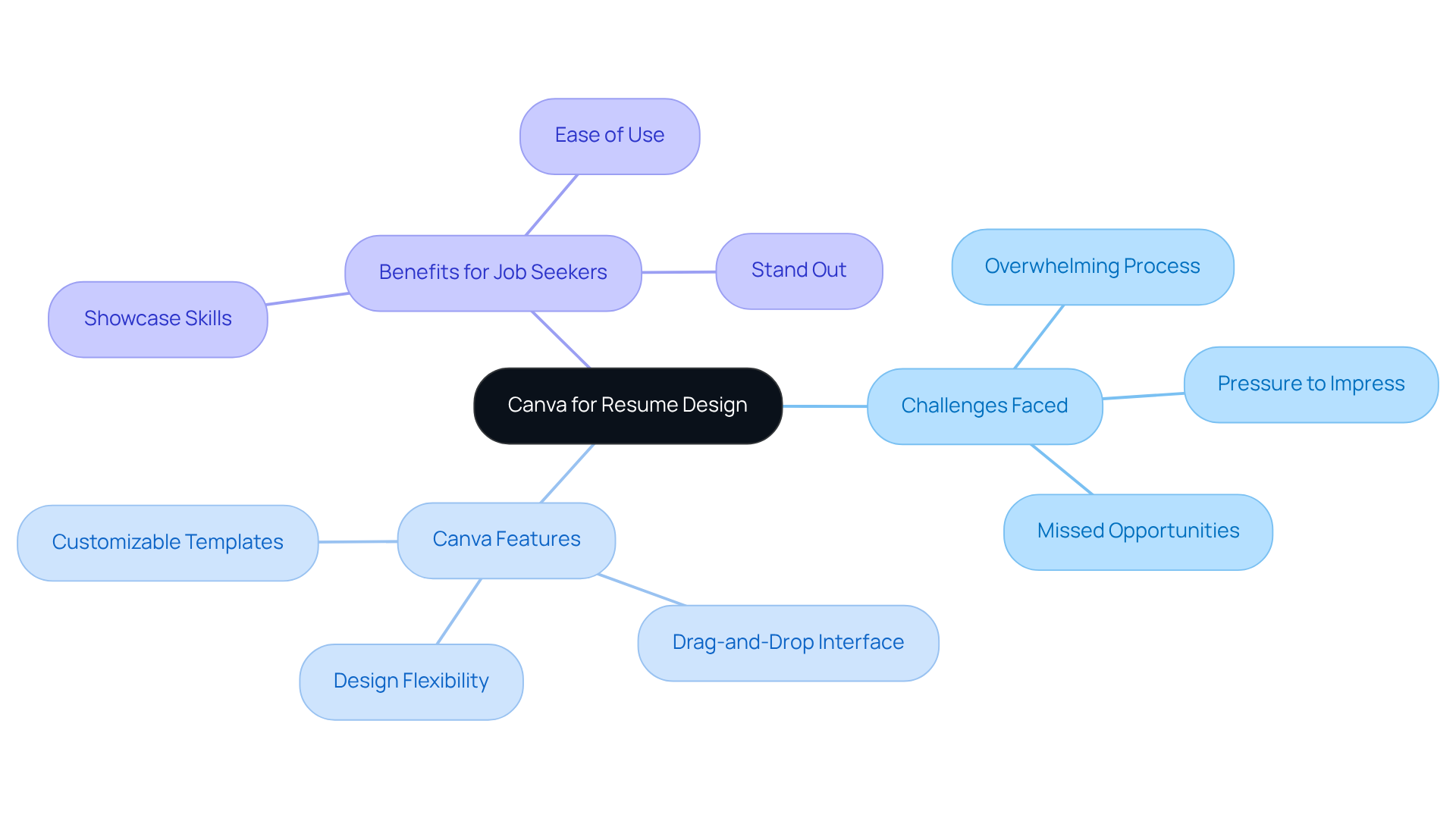 The central node represents Canva, while the branches show the challenges job seekers face, the features of Canva, and the benefits it offers. Follow the branches to see how Canva can help you create a standout resume. The central node represents Canva, while the branches show the challenges job seekers face, the features of Canva, and the benefits it offers. Follow the branches to see how Canva can help you create a standout resume.