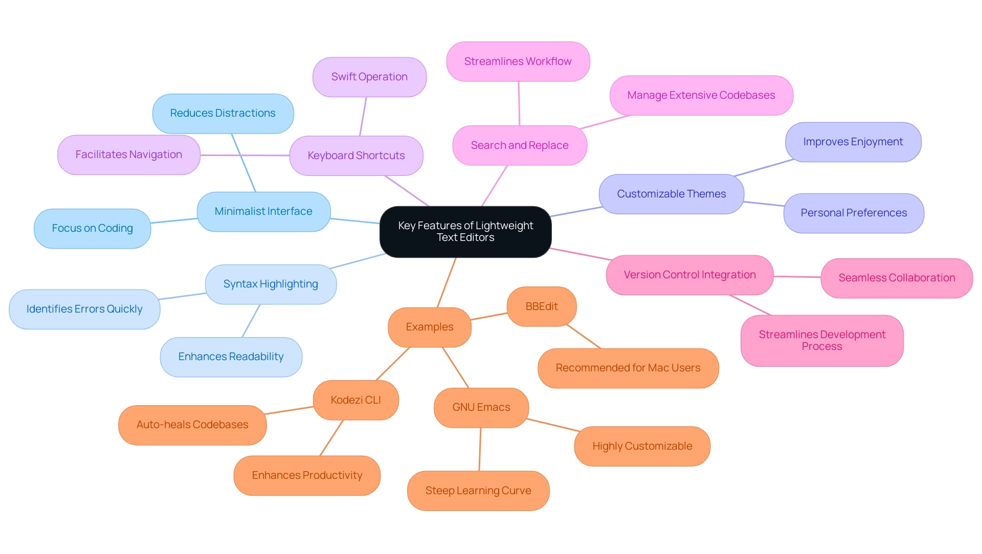 The central node represents lightweight text editors, with branches illustrating key features and examples. Each color corresponds to a different feature category.