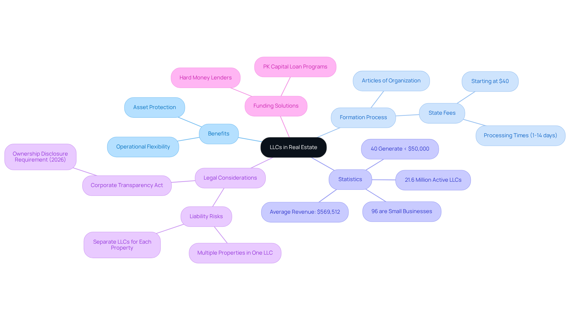 The central node represents the main topic of LLCs in real estate. Each branch highlights a different aspect, making it easy to explore the benefits, formation, and legal requirements associated with LLCs.