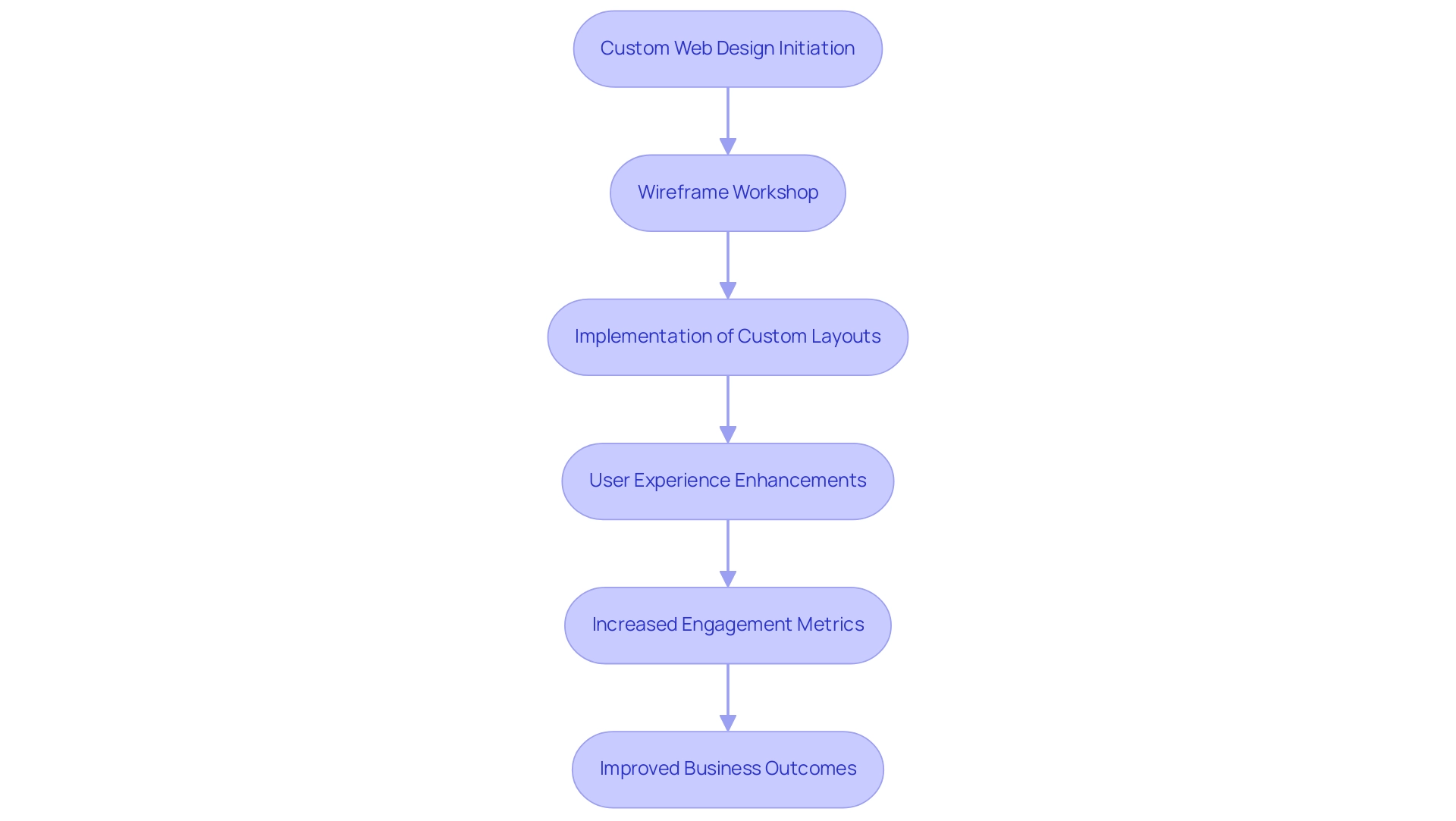 Each box represents a step in the custom web design process, and arrows indicate the flow from one step to the next, culminating in improved business outcomes.