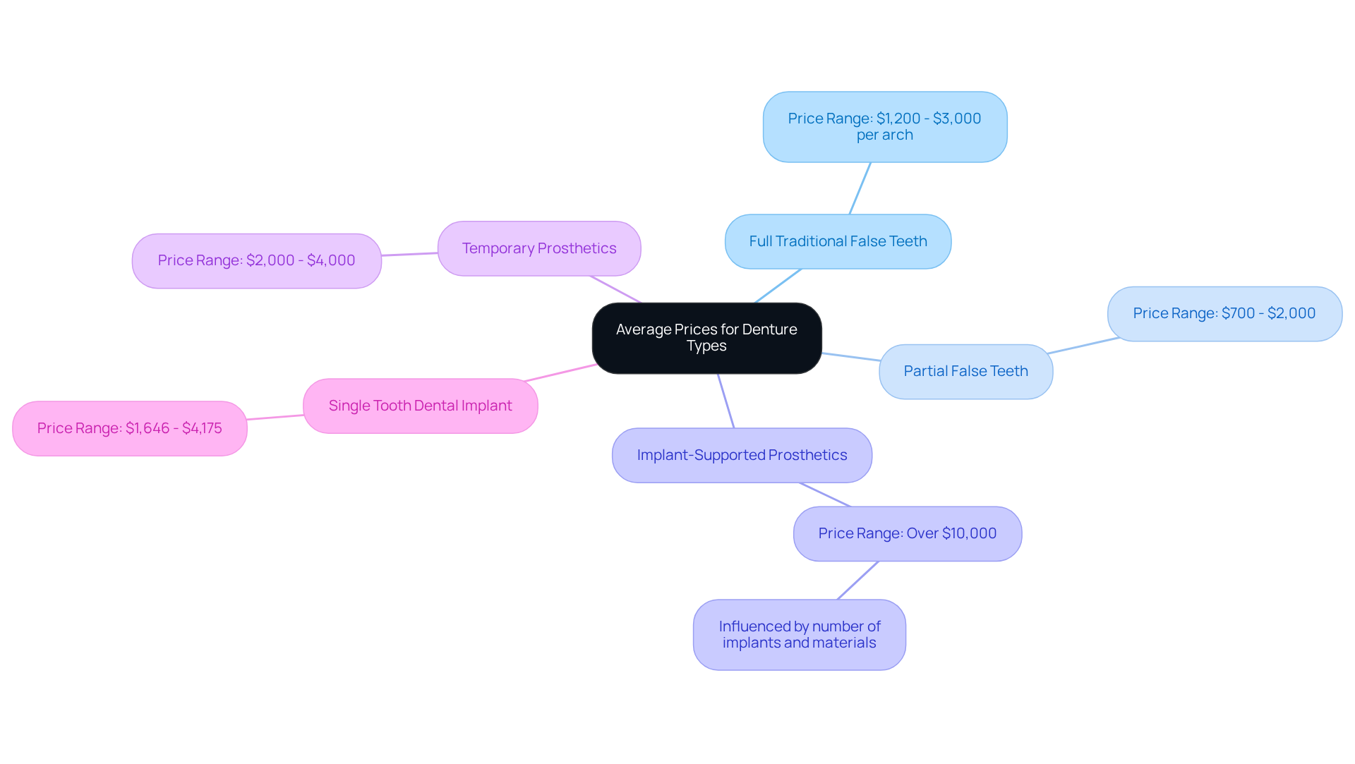 The central node represents the overall topic of denture prices. Each branch shows a type of denture, and the sub-branches indicate the price ranges. This helps you quickly see how different options compare in terms of cost.